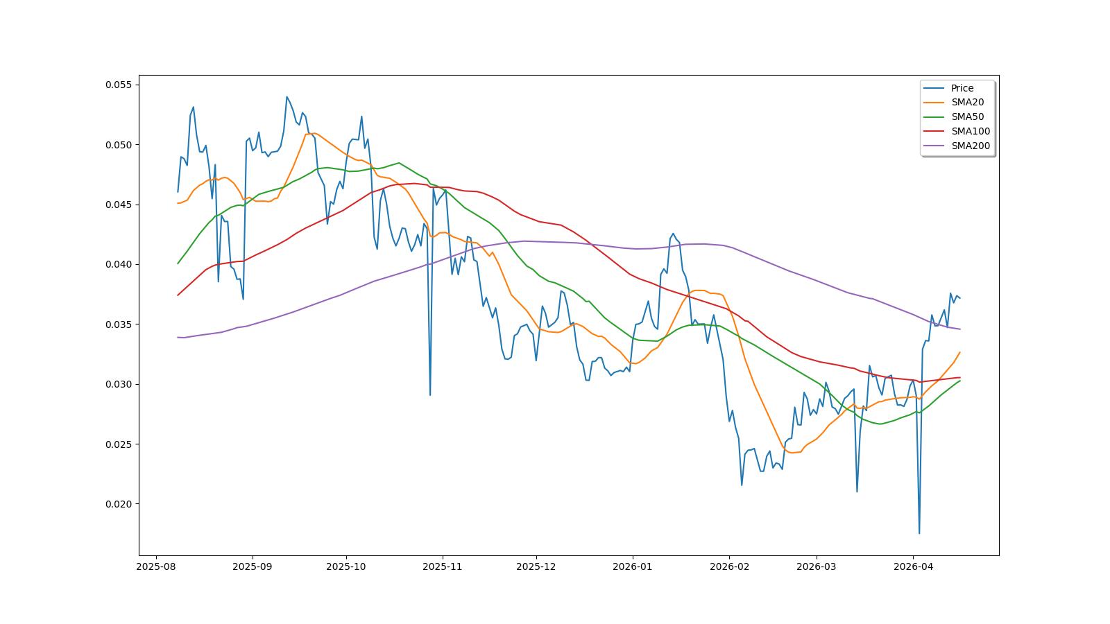 Monolith Simple Moving Averages