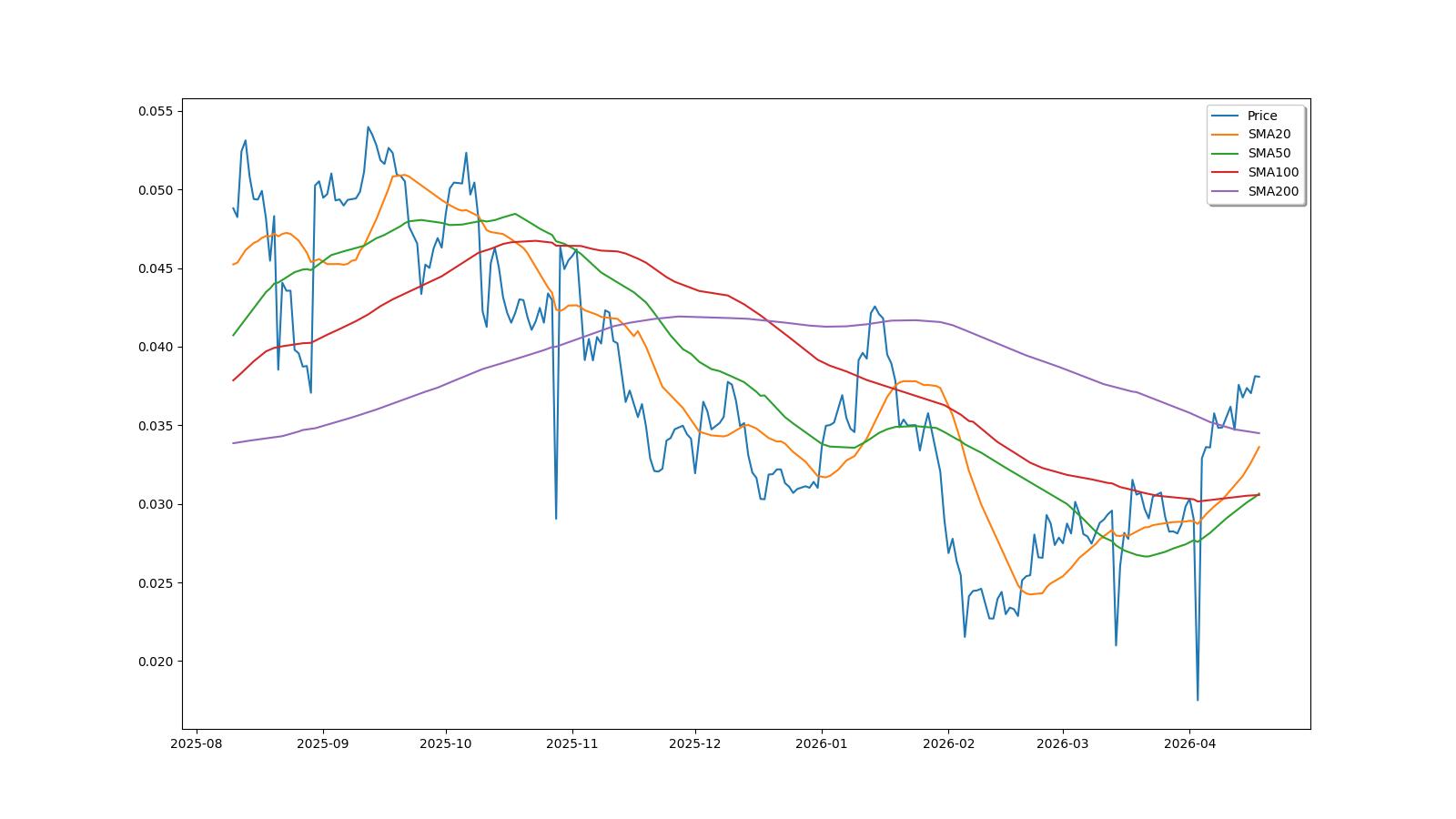 Monolith Simple Moving Averages