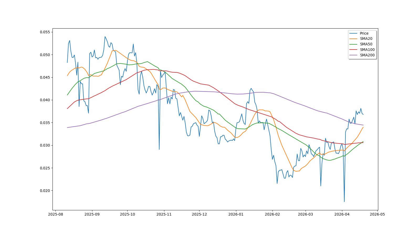 Monolith Simple Moving Averages