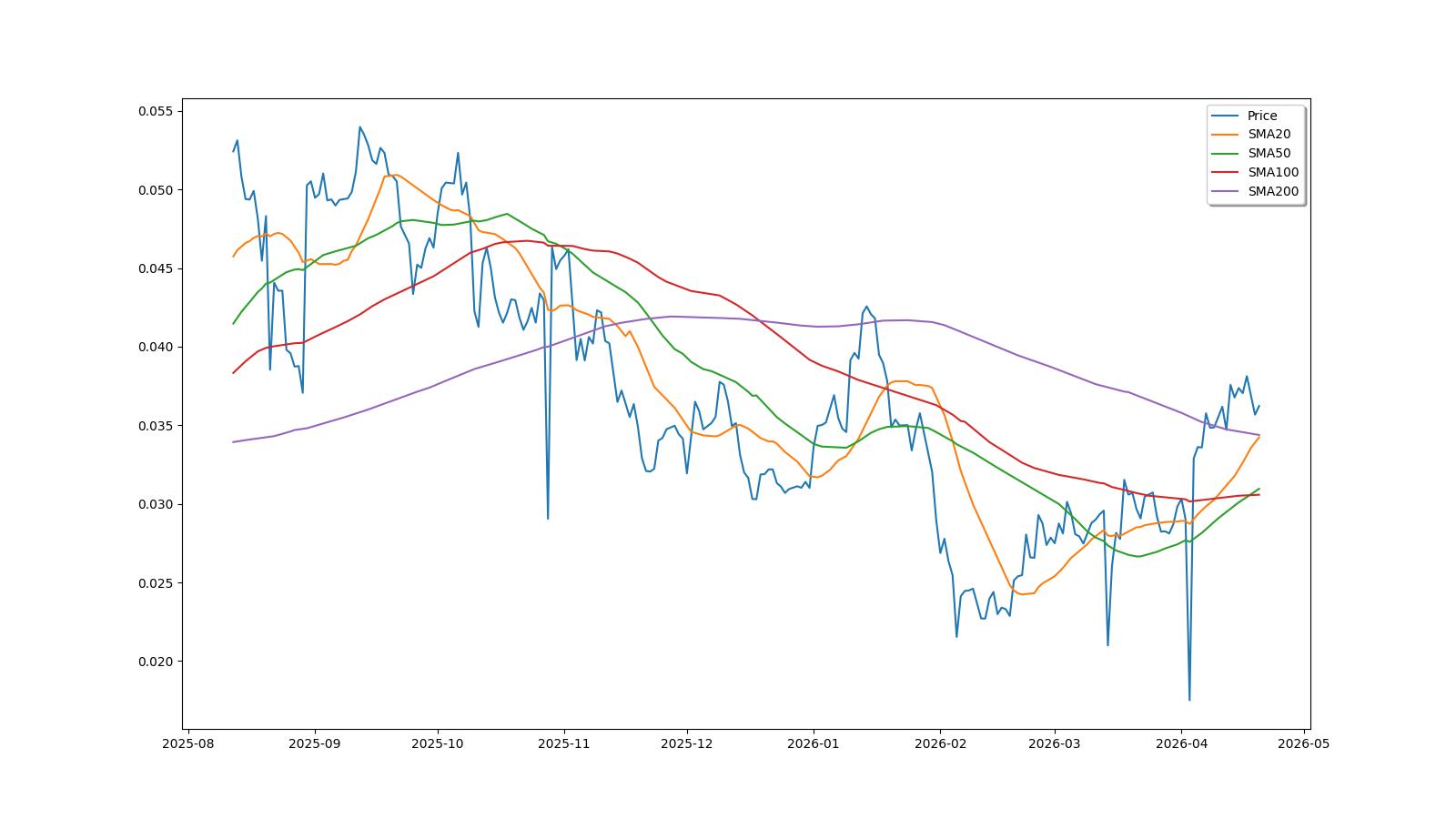 Monolith Simple Moving Averages