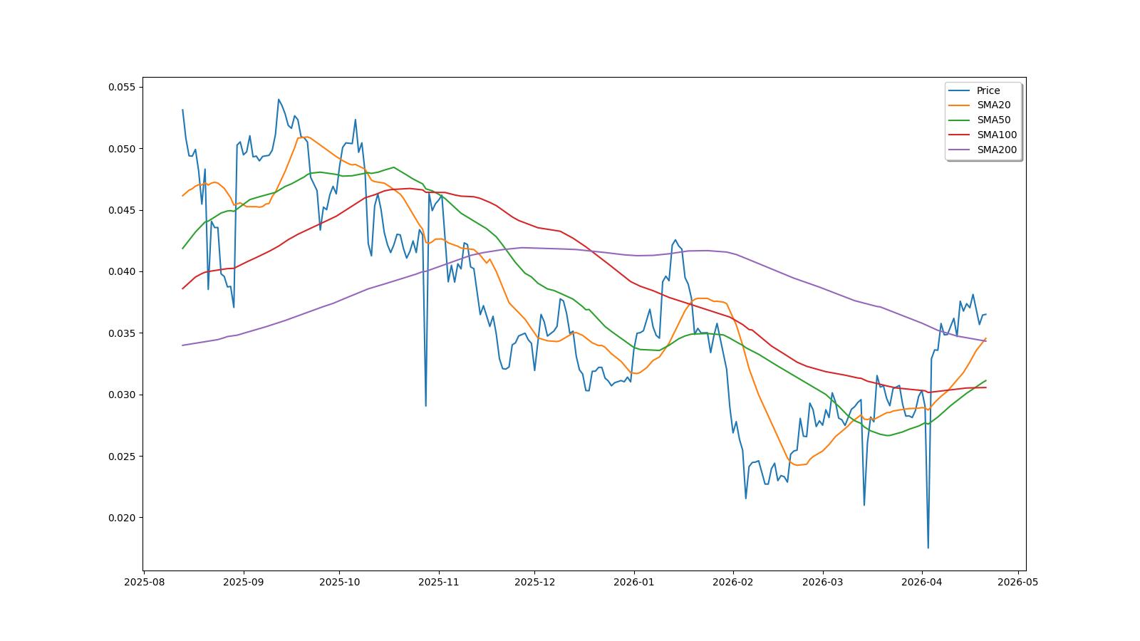 Monolith Simple Moving Averages