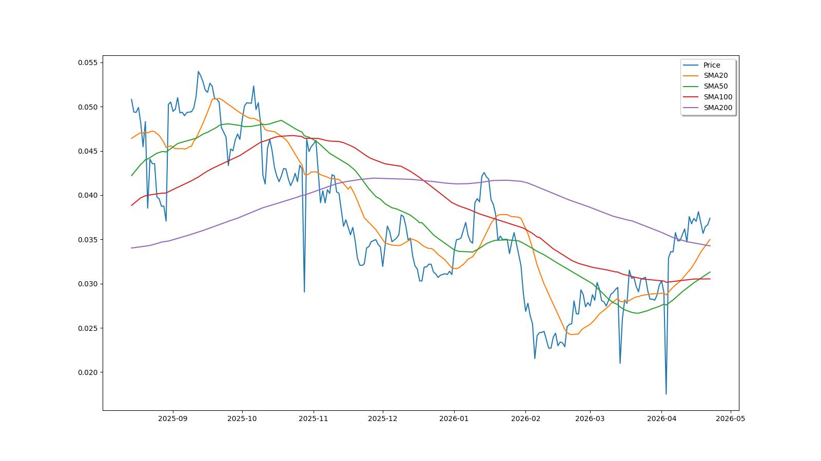 Monolith Simple Moving Averages