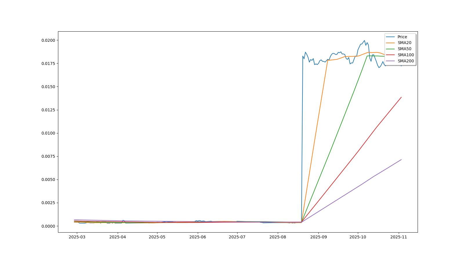 TokenClub Simple Moving Averages