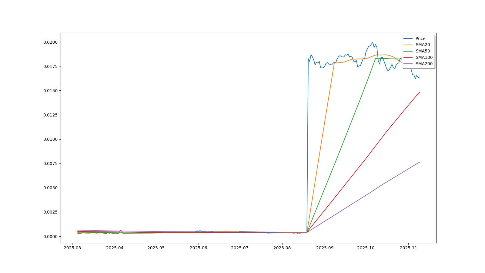 TokenClub Simple Moving Averages