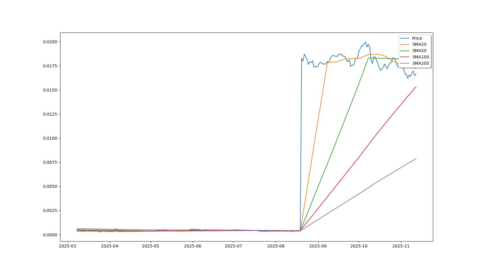 TokenClub Simple Moving Averages