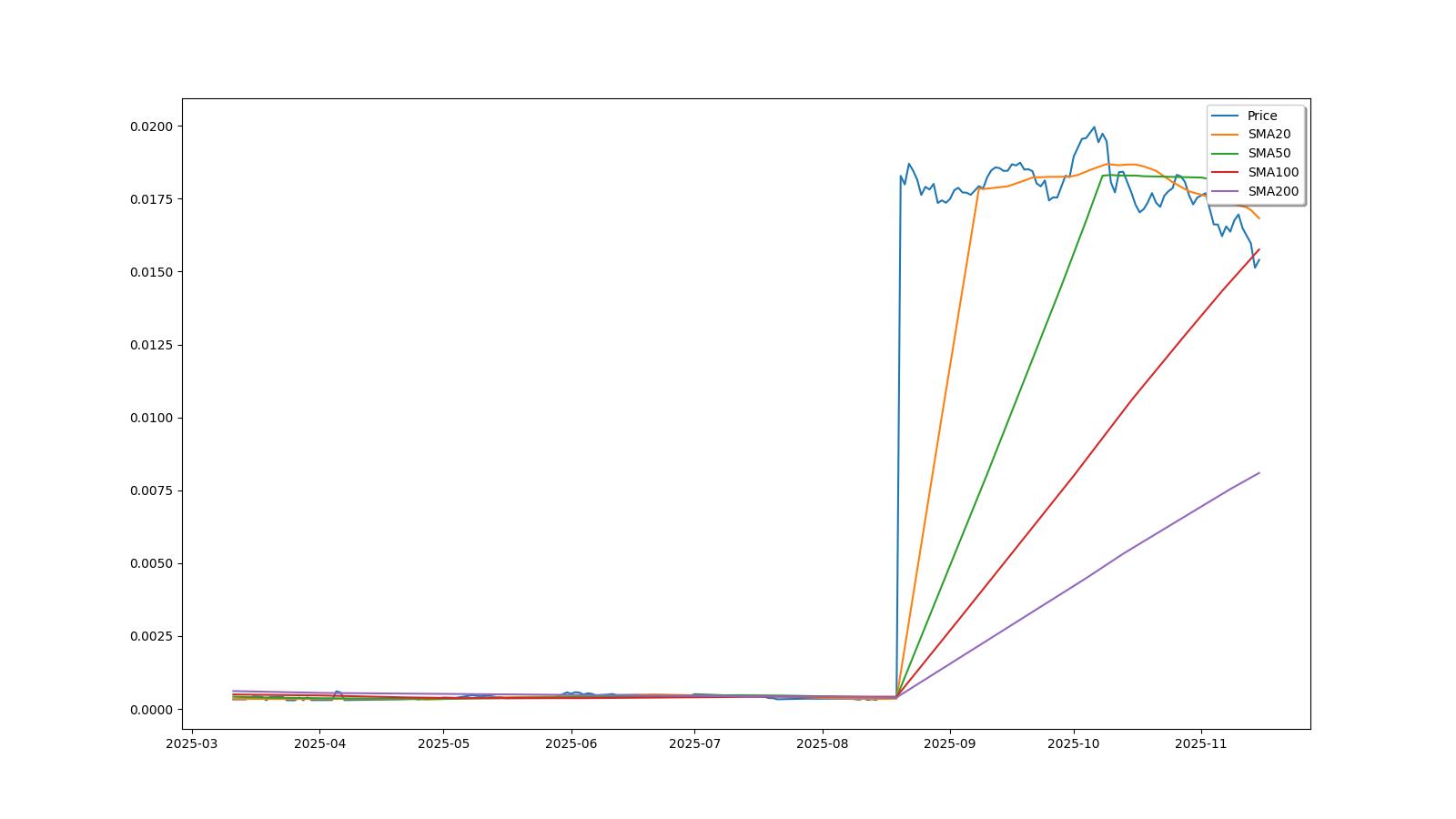 TokenClub Simple Moving Averages