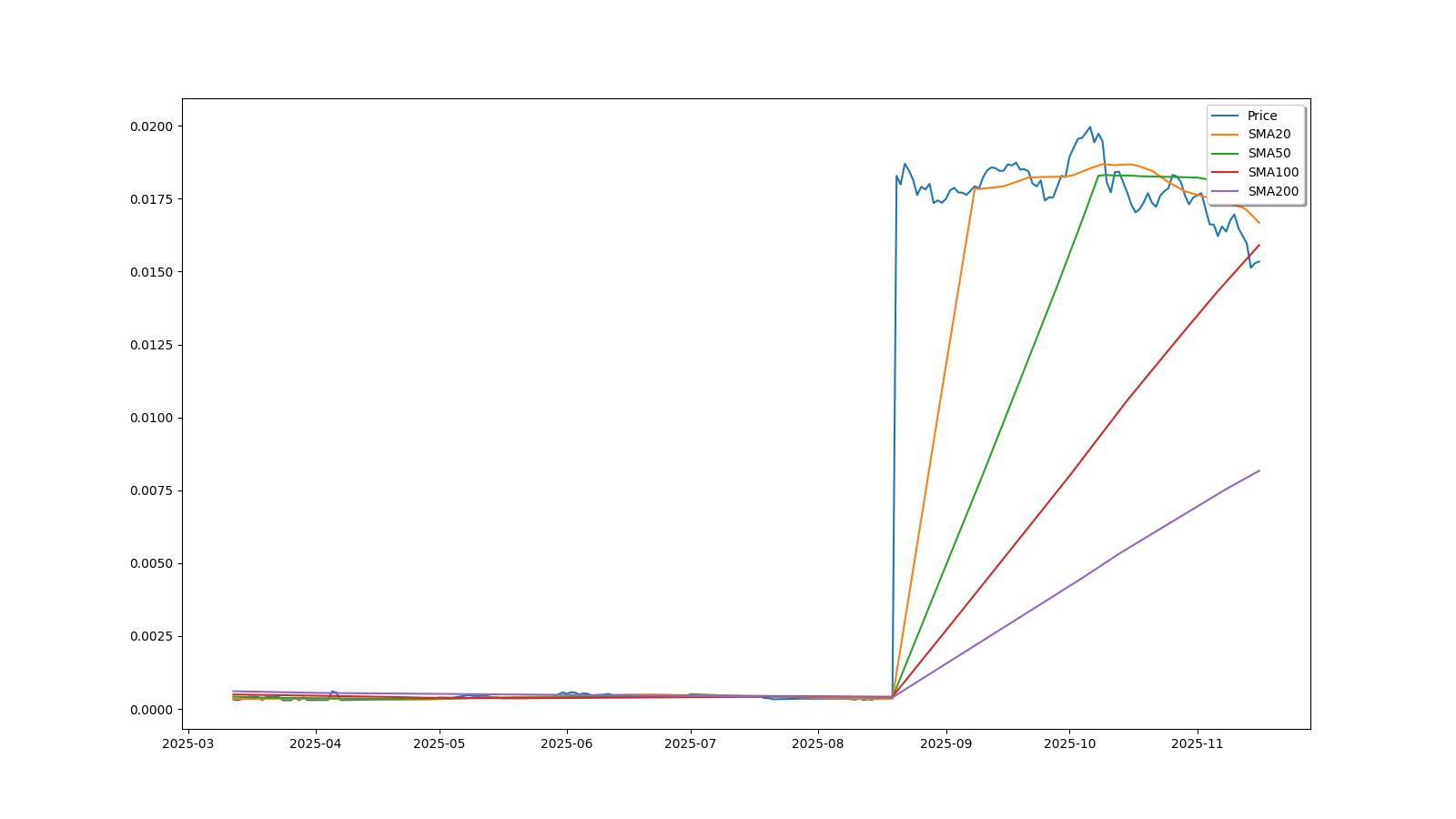 TokenClub Simple Moving Averages