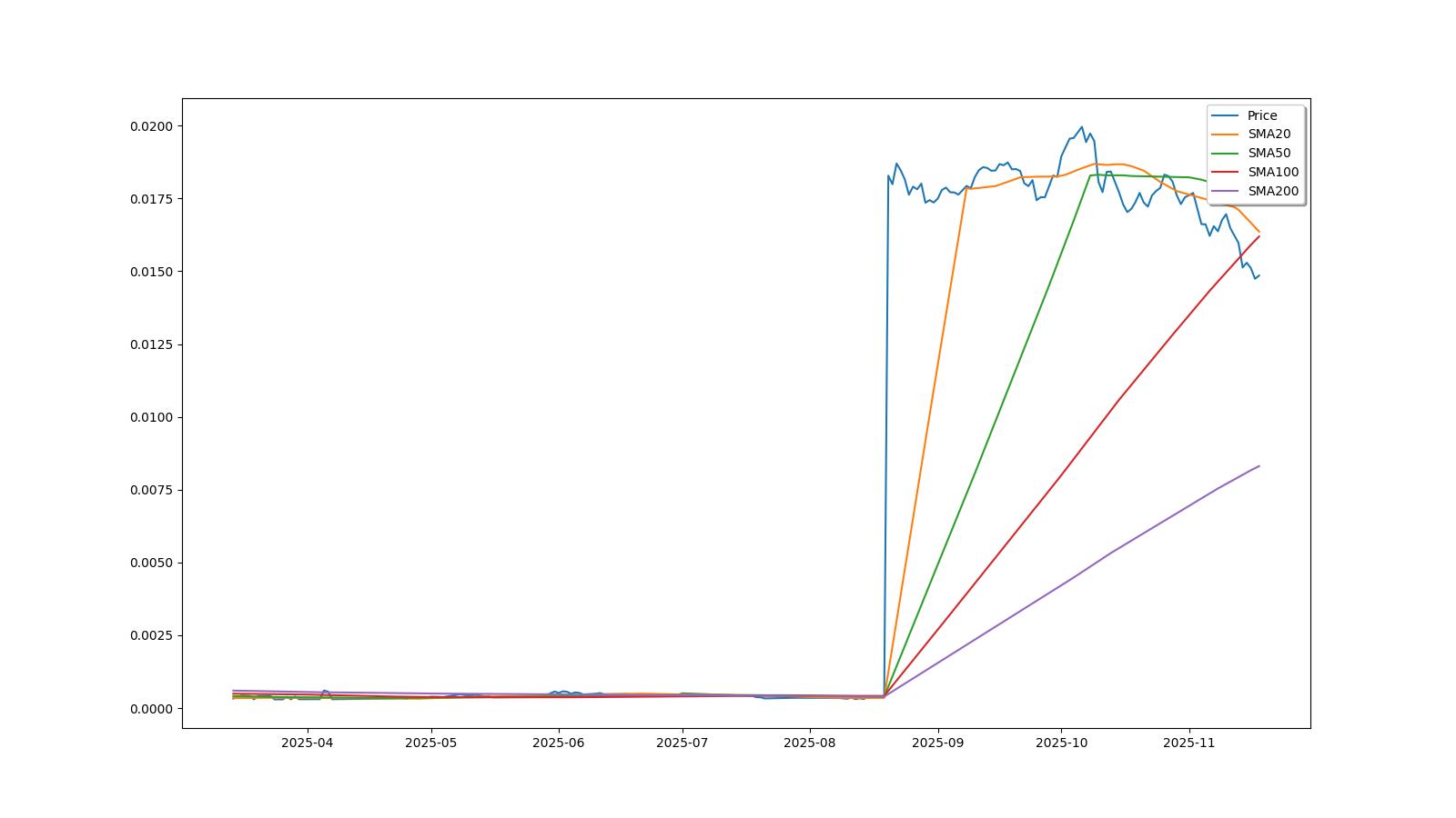 TokenClub Simple Moving Averages