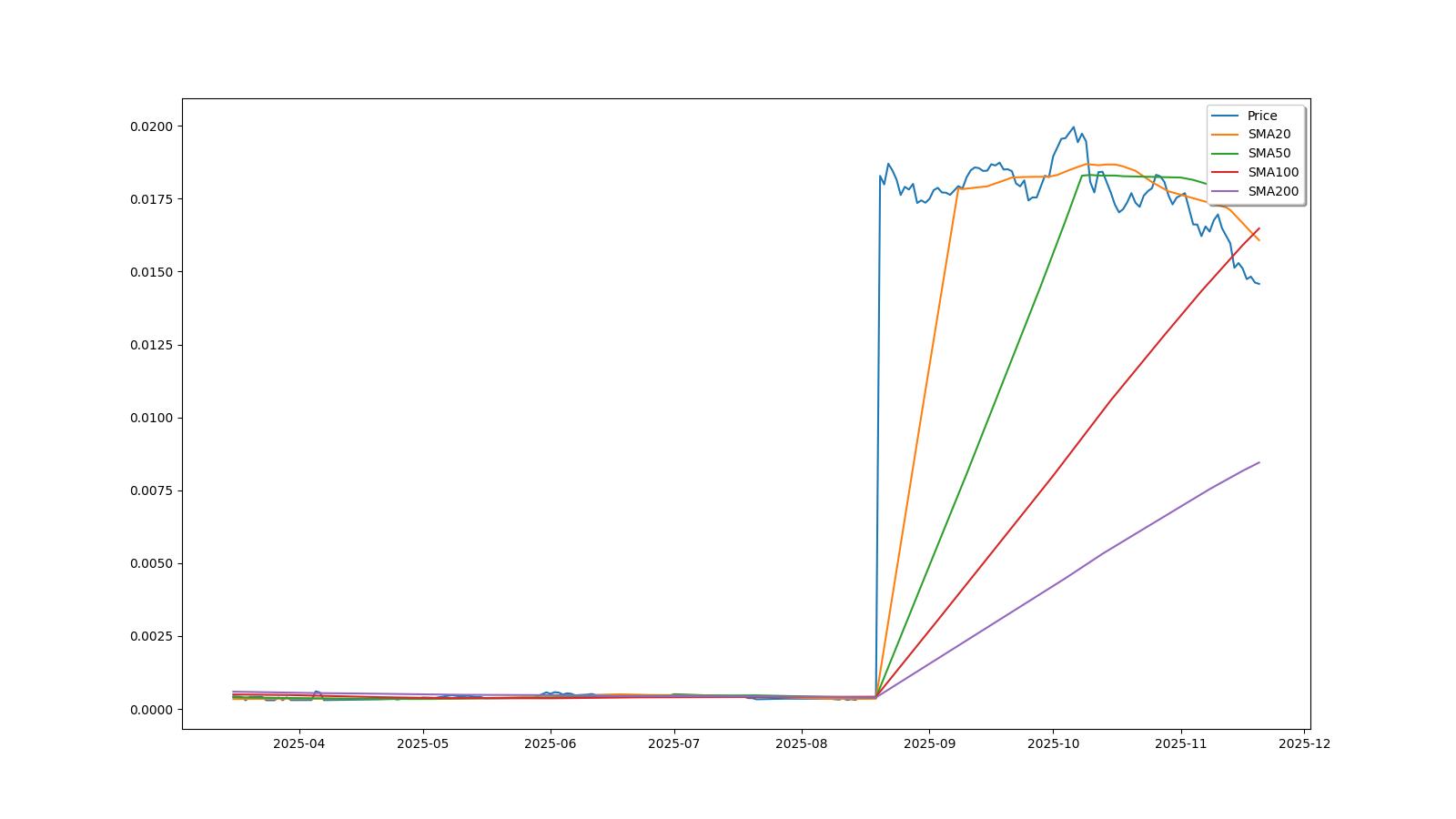 TokenClub Simple Moving Averages