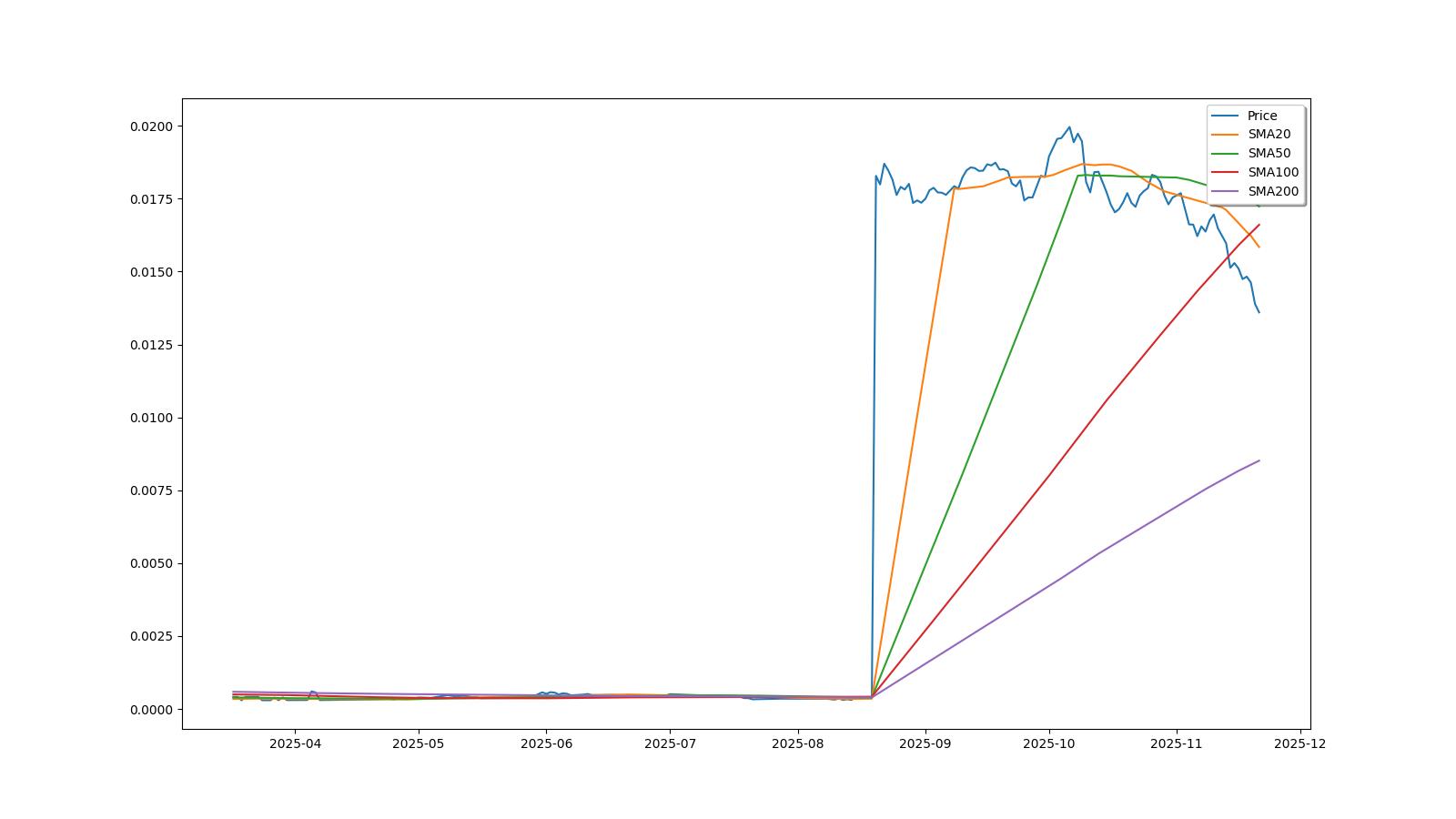 TokenClub Simple Moving Averages