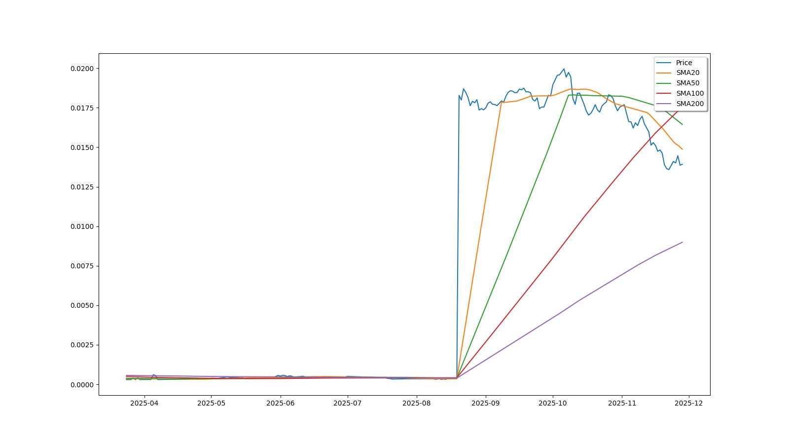 TokenClub Simple Moving Averages