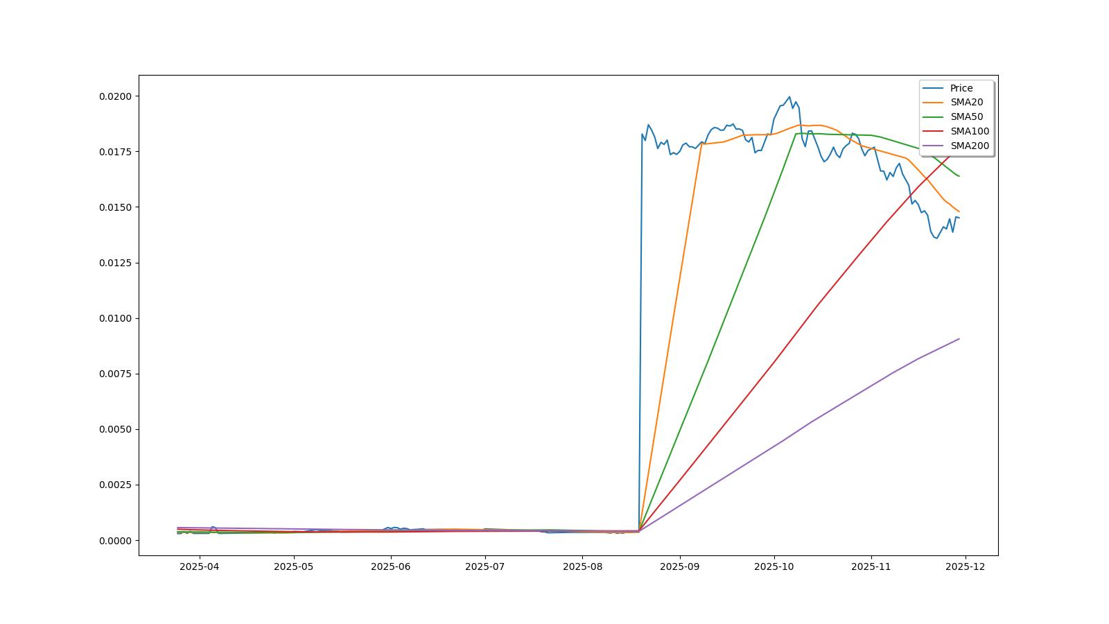TokenClub Simple Moving Averages