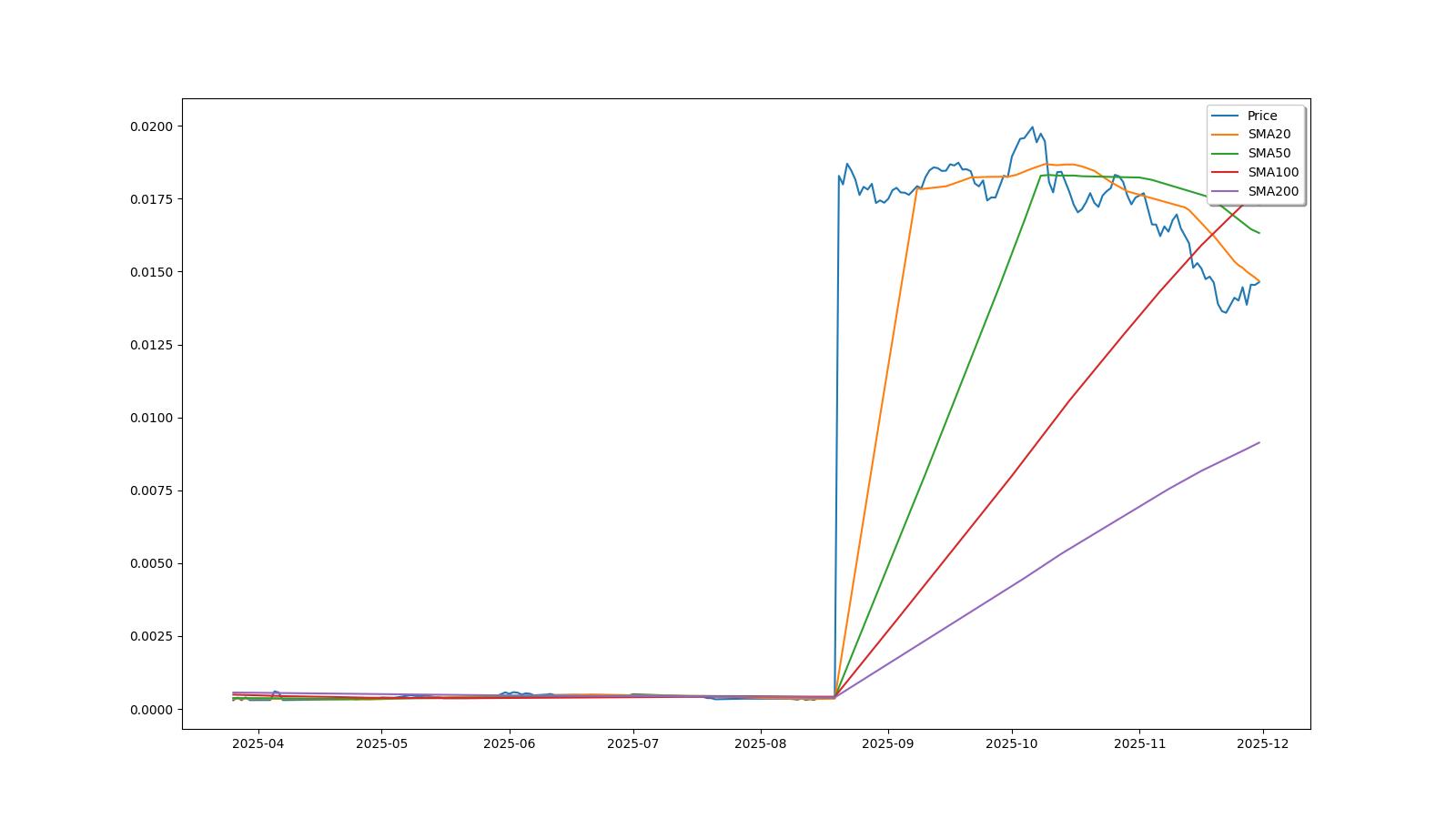TokenClub Simple Moving Averages