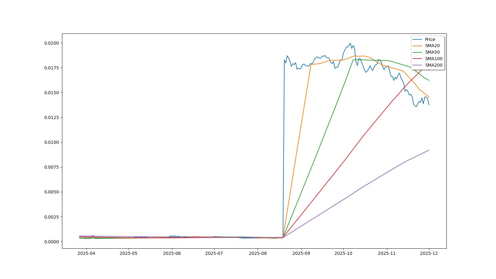 TokenClub Simple Moving Averages