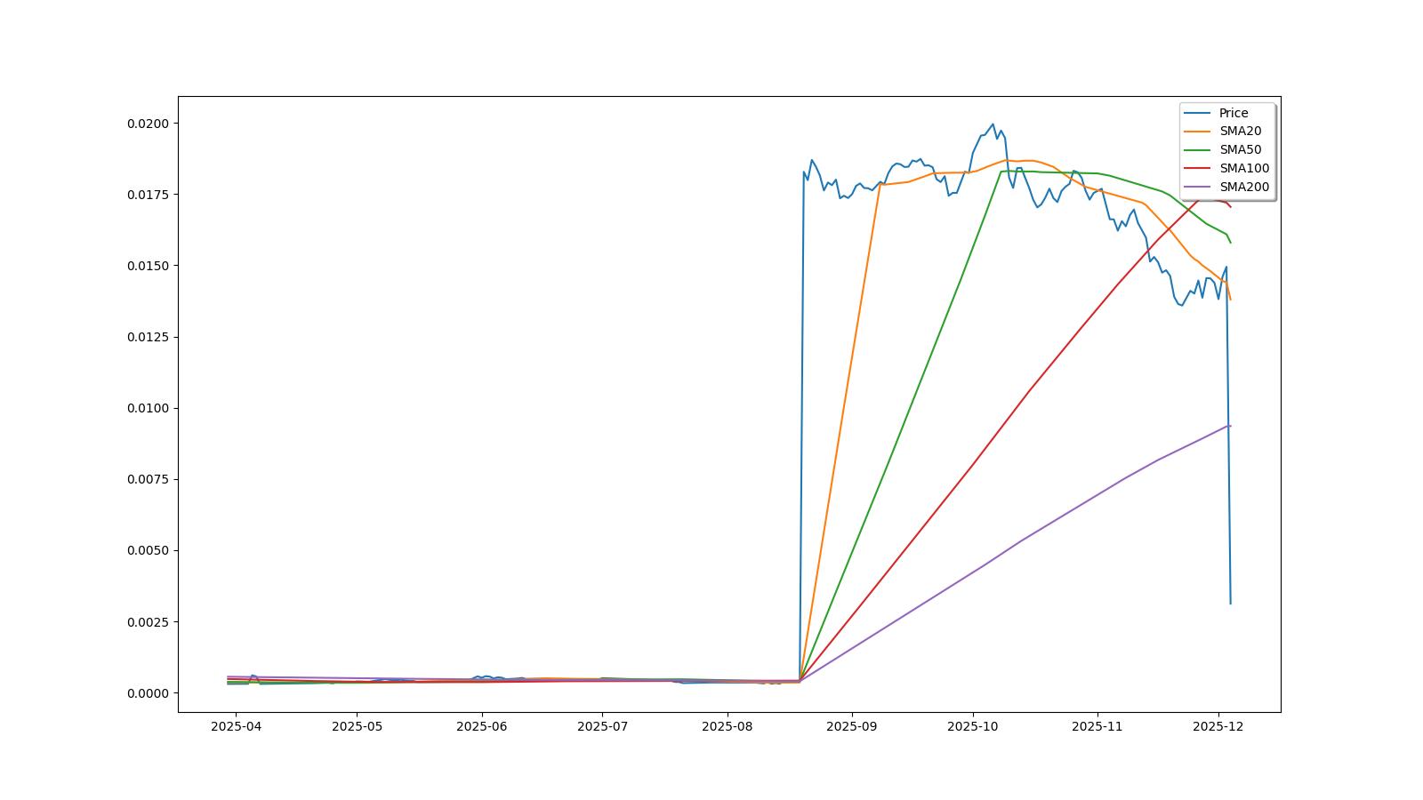 TokenClub Simple Moving Averages
