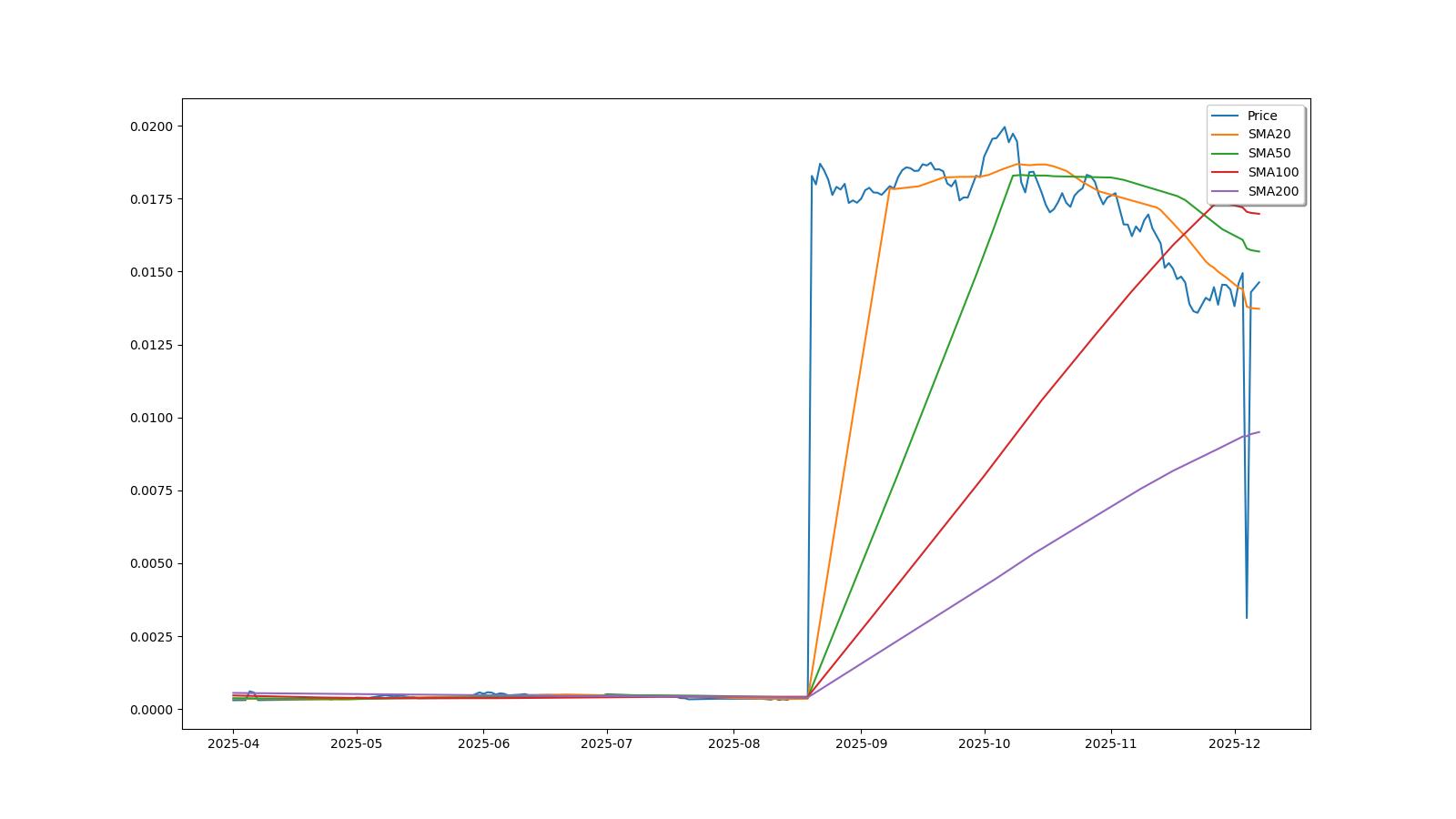 TokenClub Simple Moving Averages