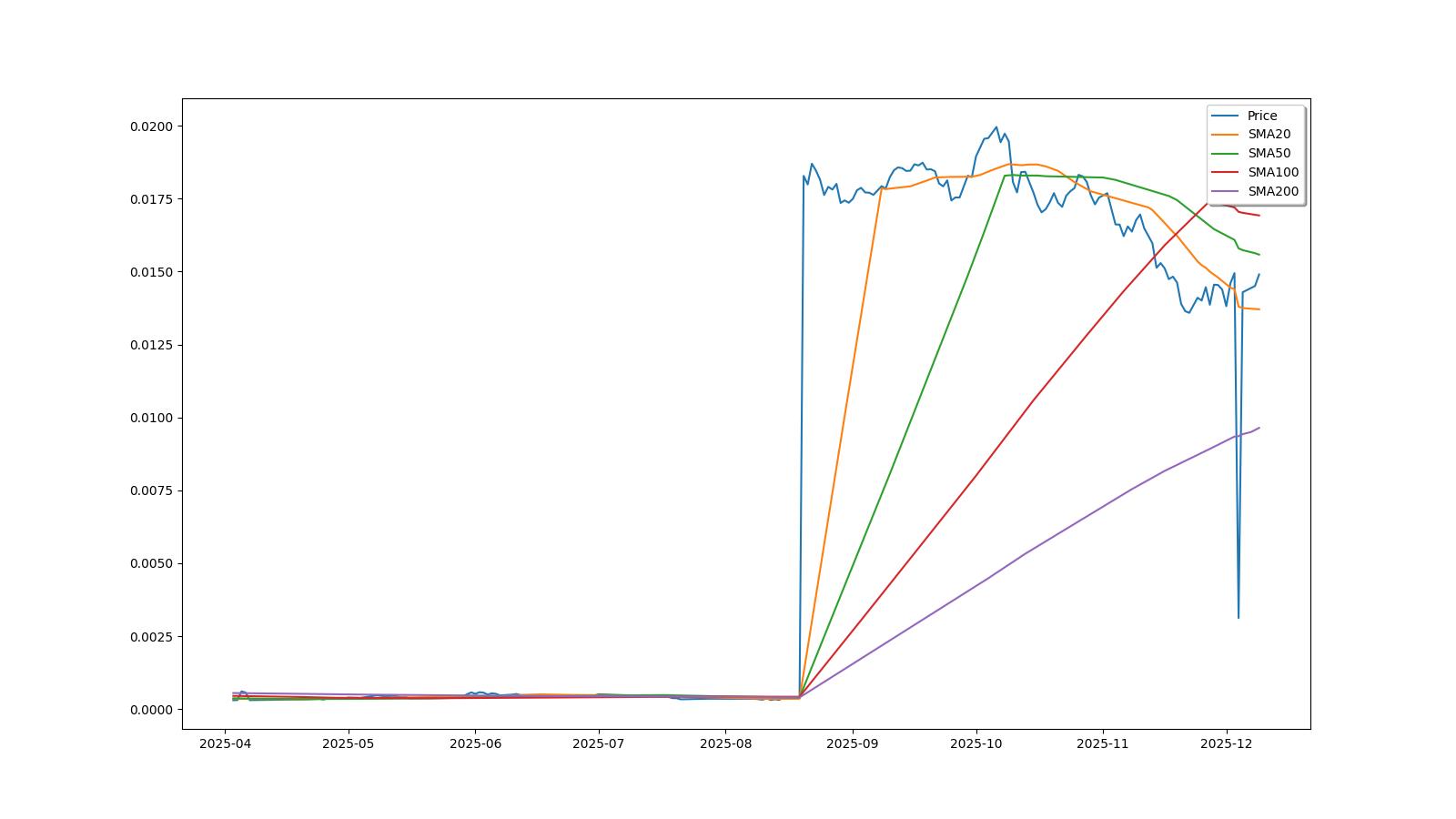 TokenClub Simple Moving Averages