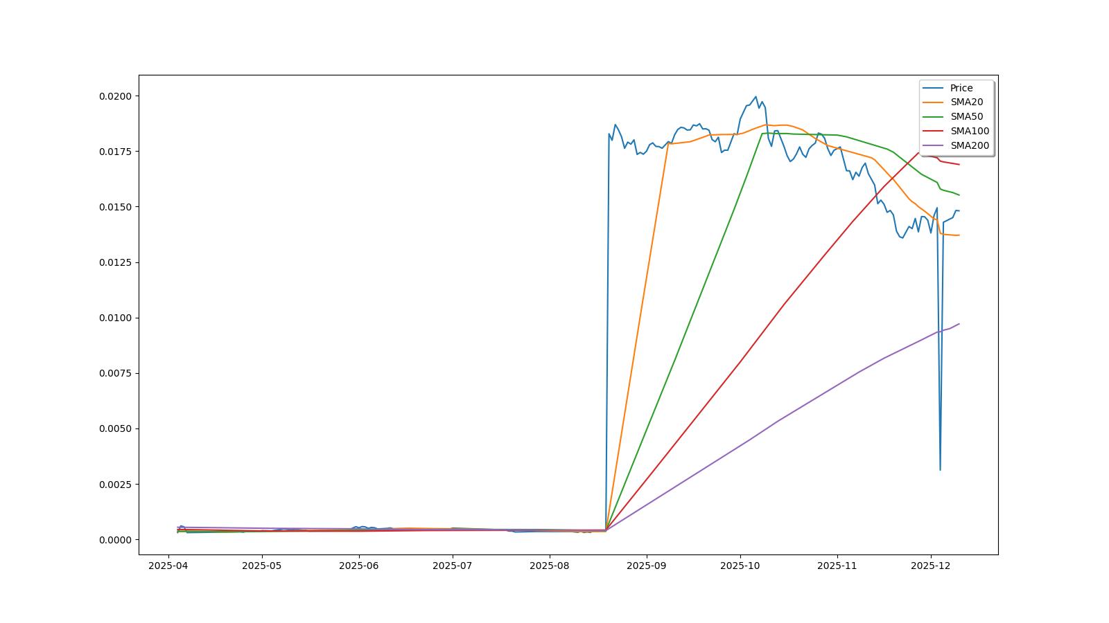 TokenClub Simple Moving Averages