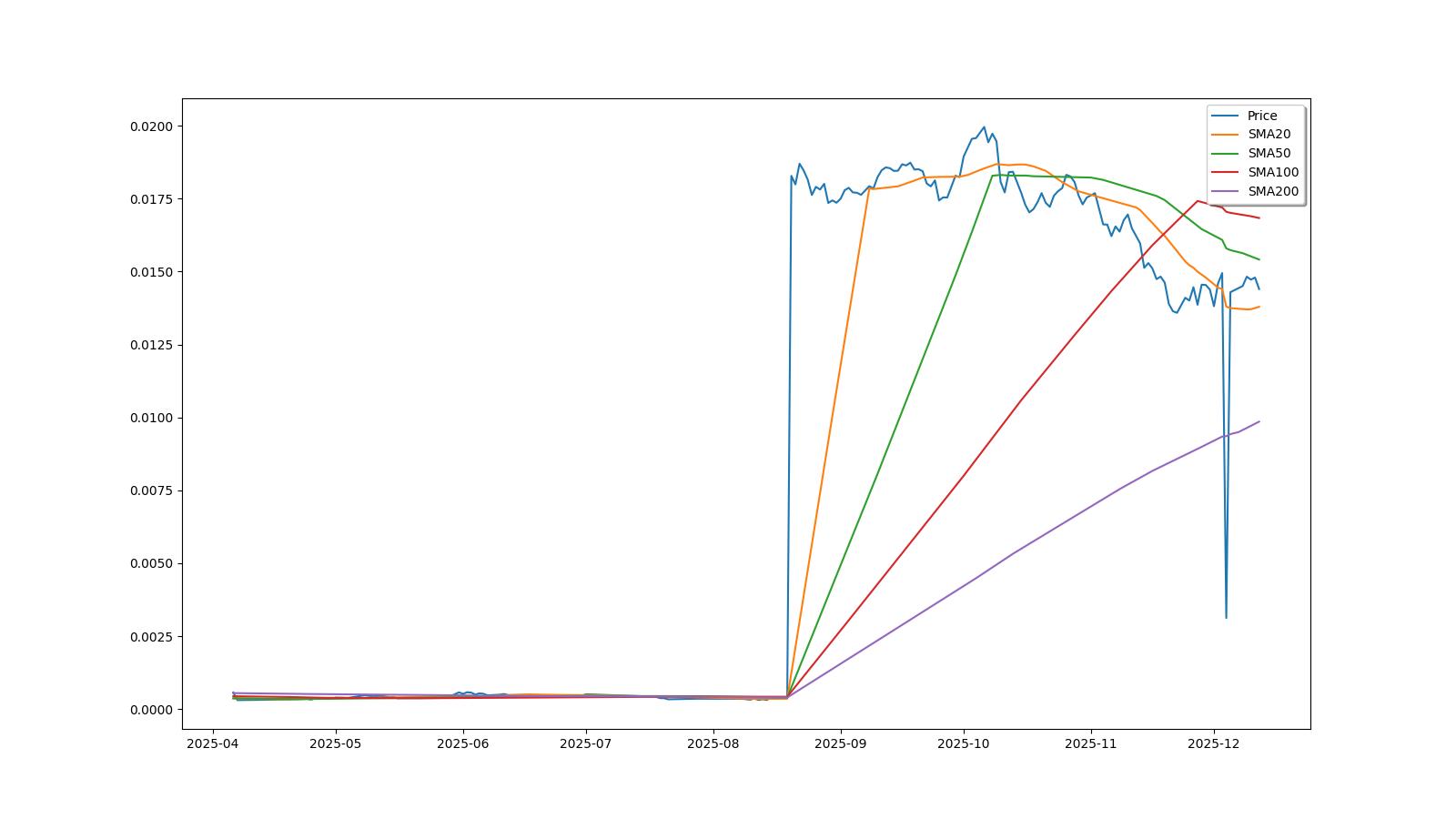 TokenClub Simple Moving Averages