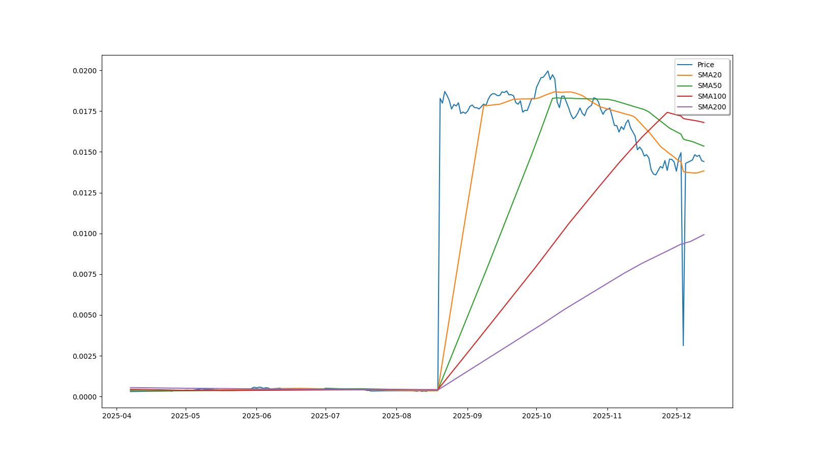 TokenClub Simple Moving Averages