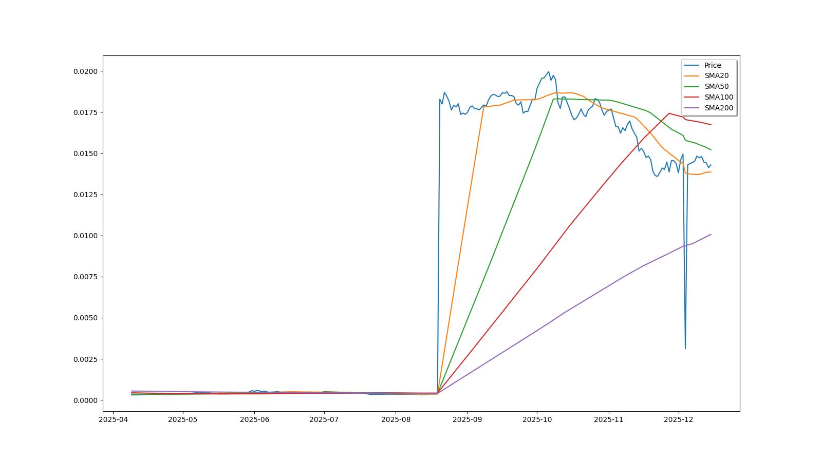 TokenClub Simple Moving Averages