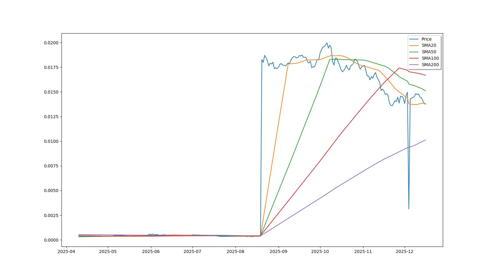 TokenClub Simple Moving Averages