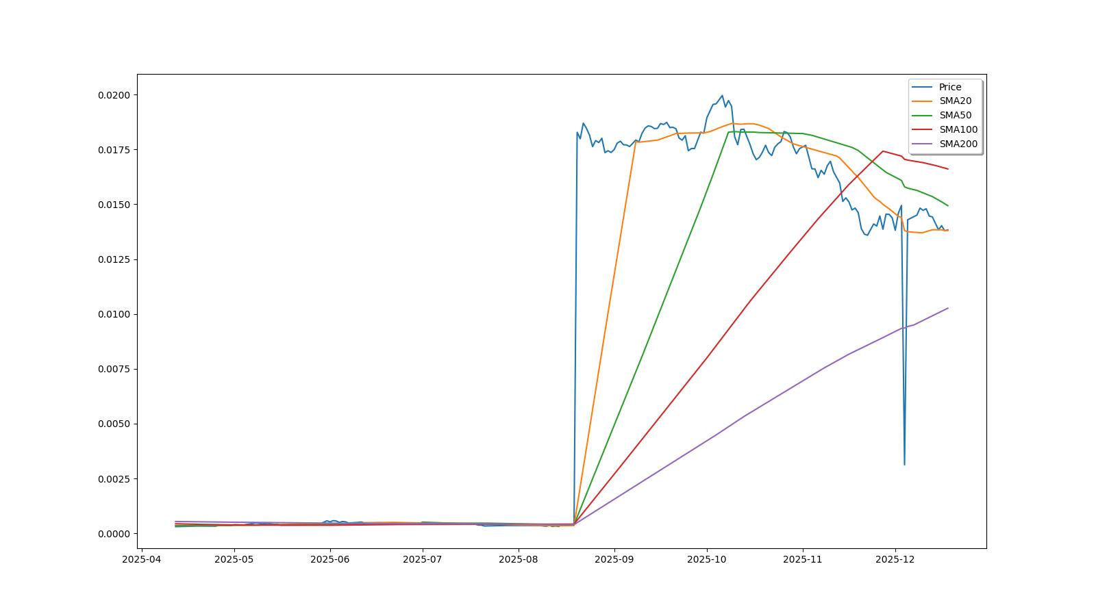 TokenClub Simple Moving Averages