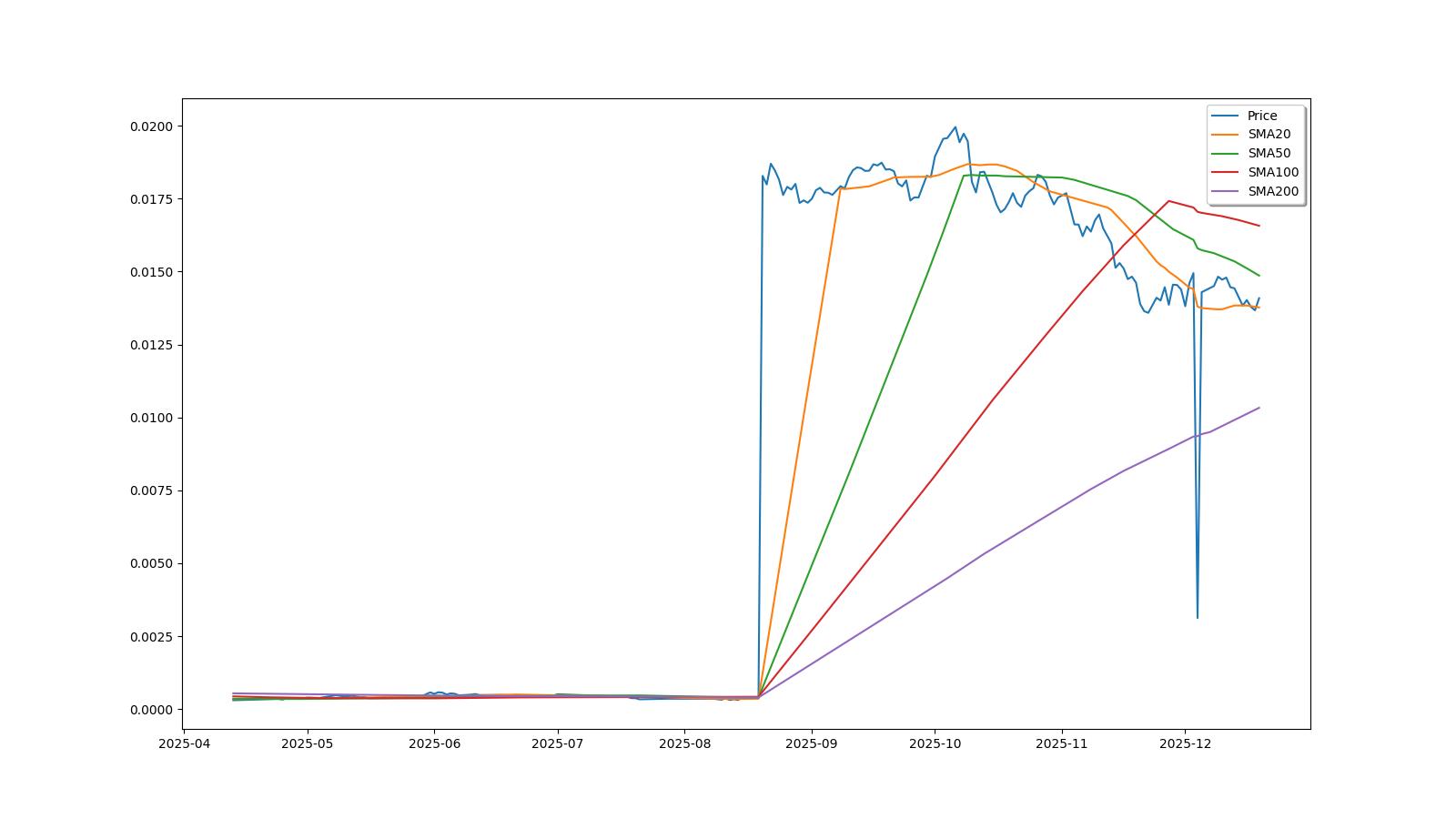 TokenClub Simple Moving Averages