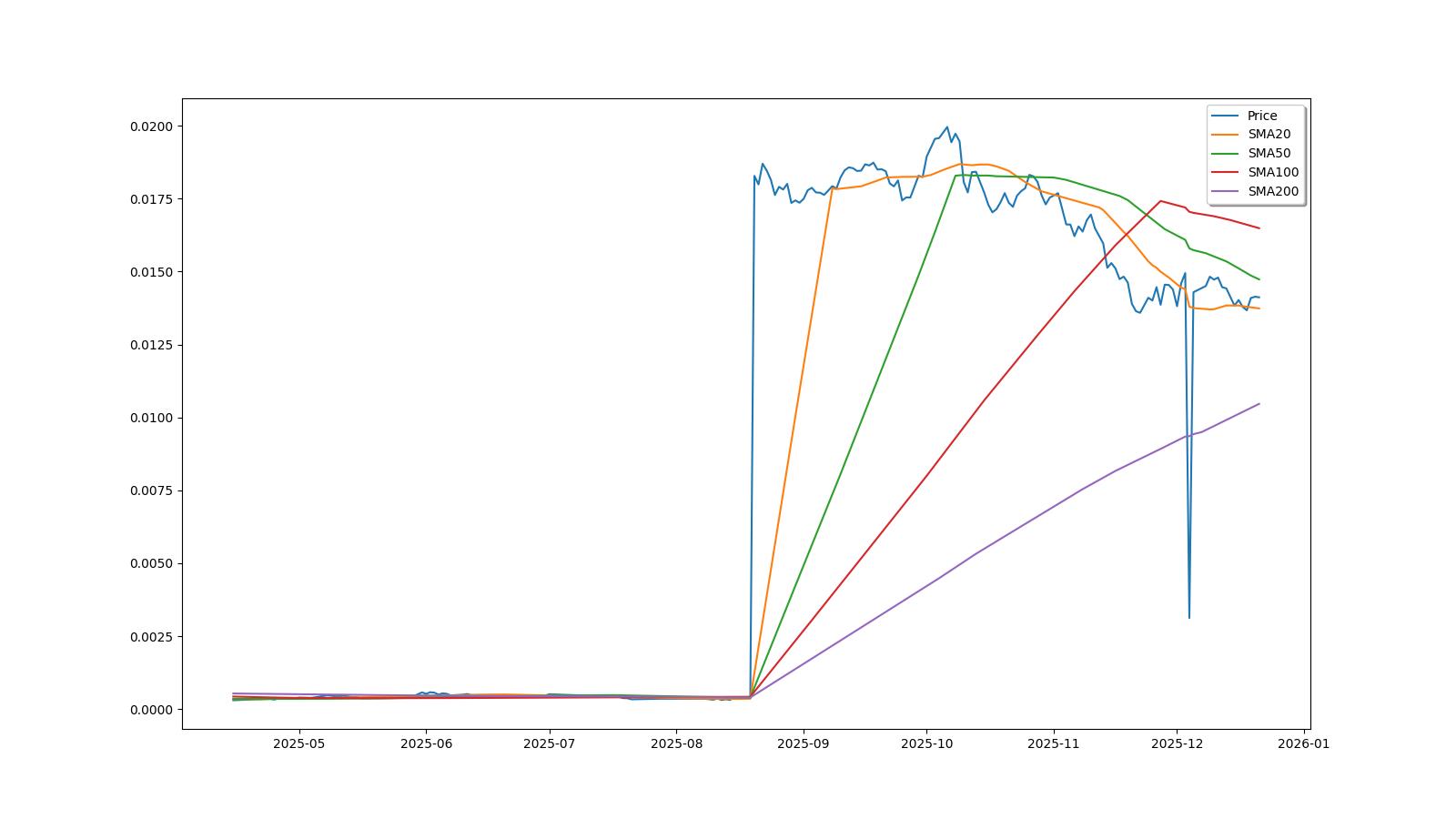 TokenClub Simple Moving Averages