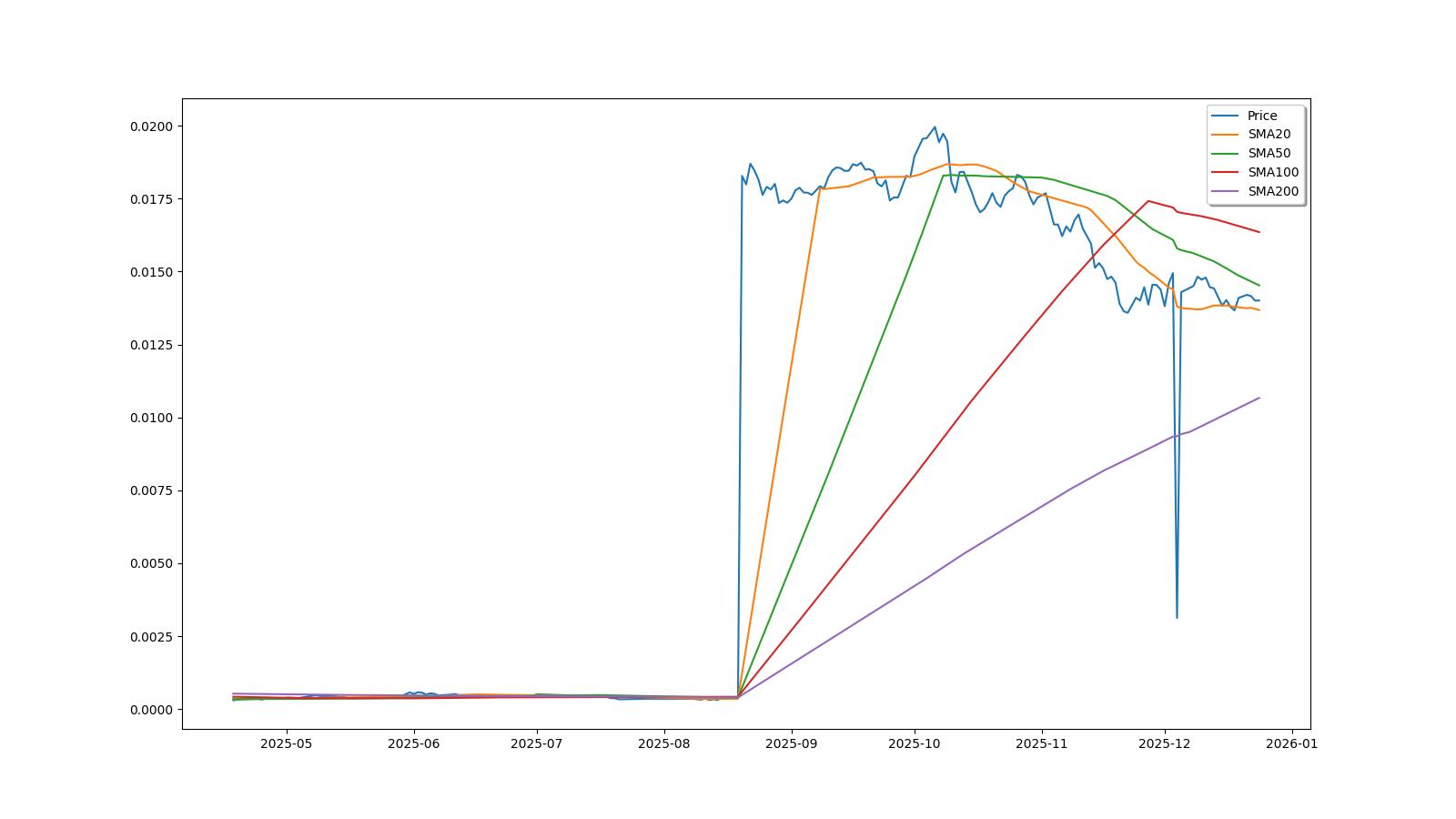 TokenClub Simple Moving Averages