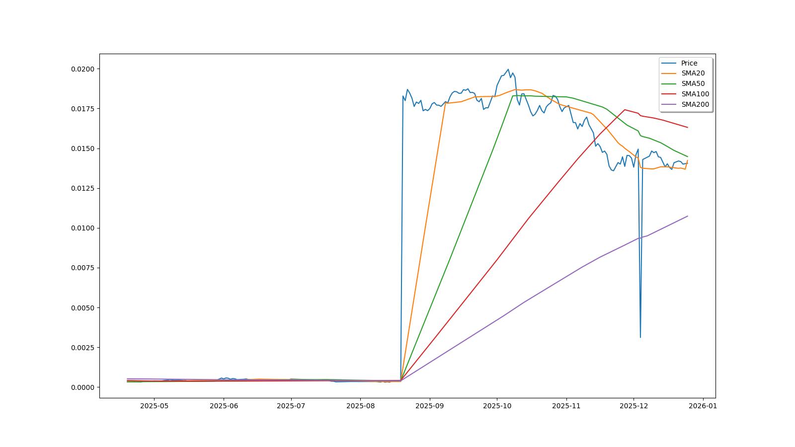 TokenClub Simple Moving Averages