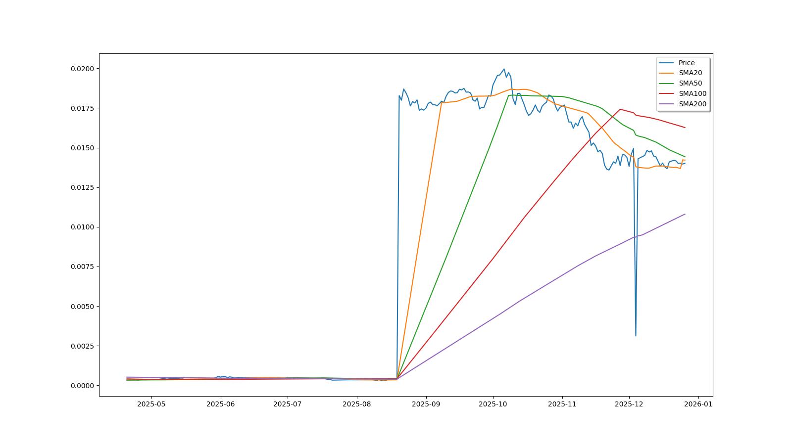 TokenClub Simple Moving Averages