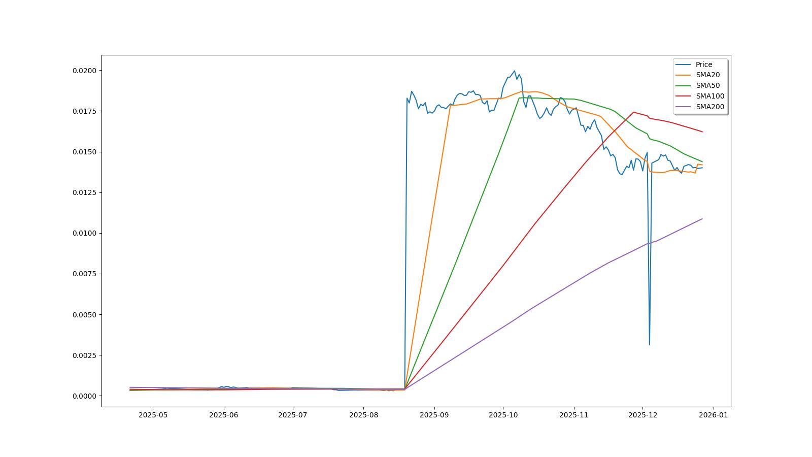 TokenClub Simple Moving Averages
