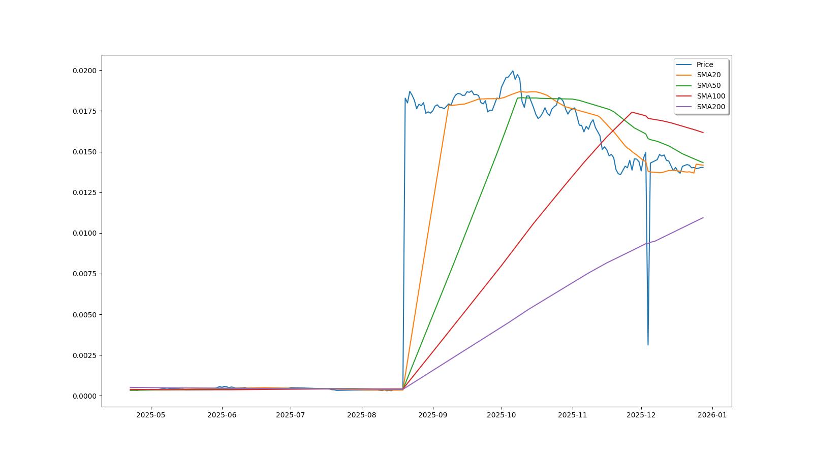 TokenClub Simple Moving Averages