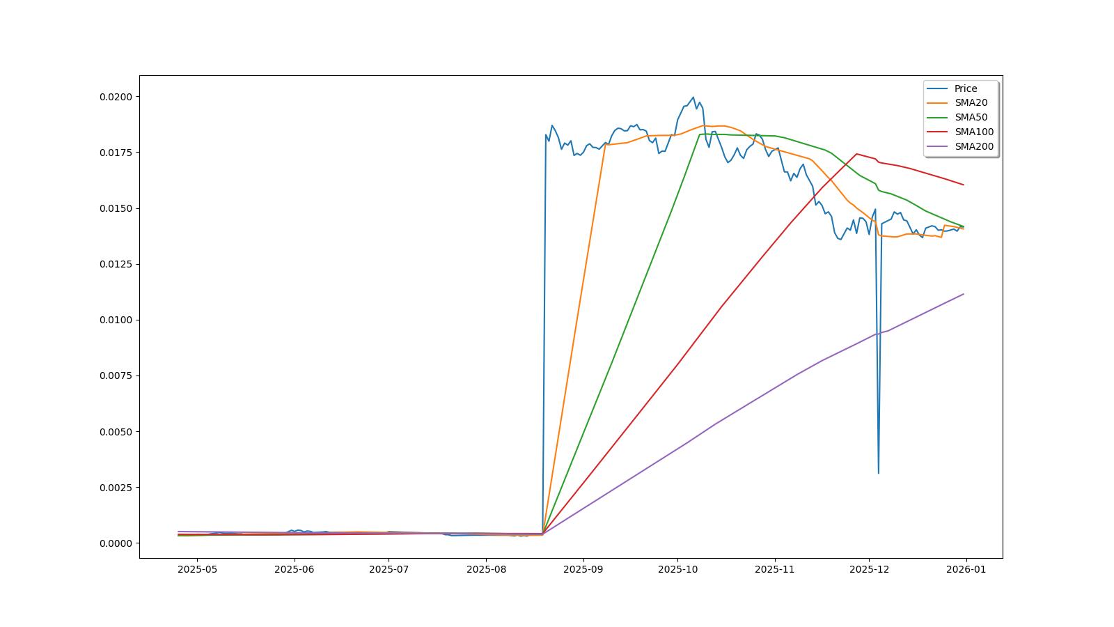 TokenClub Simple Moving Averages