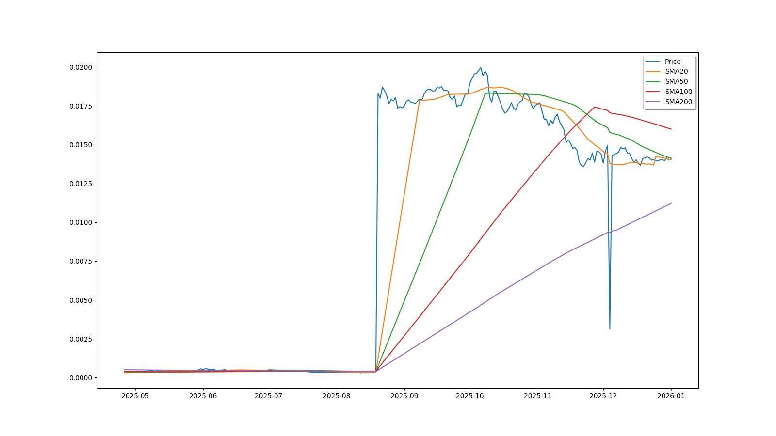 TokenClub Simple Moving Averages
