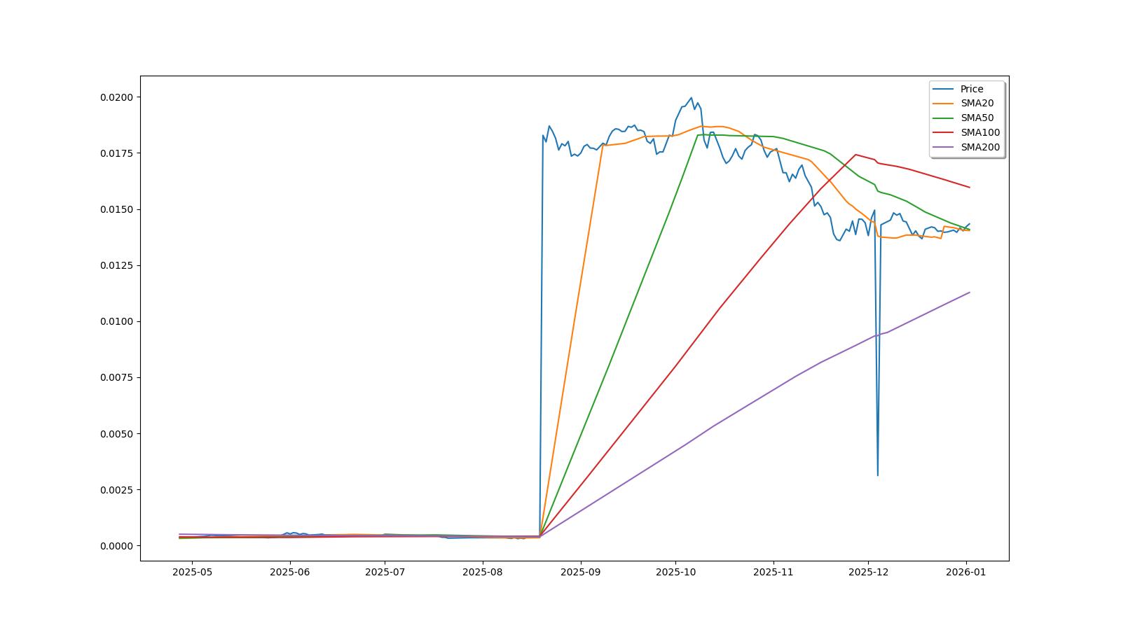 TokenClub Simple Moving Averages