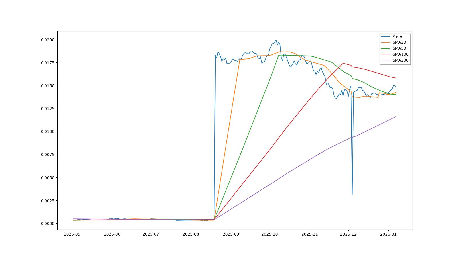 TokenClub Simple Moving Averages