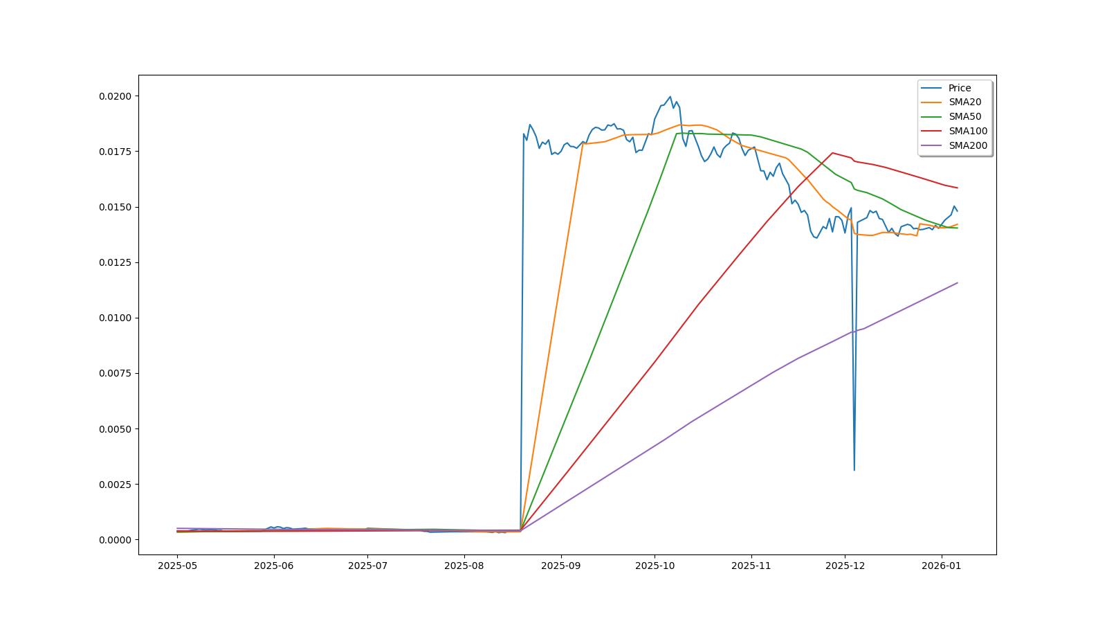TokenClub Simple Moving Averages
