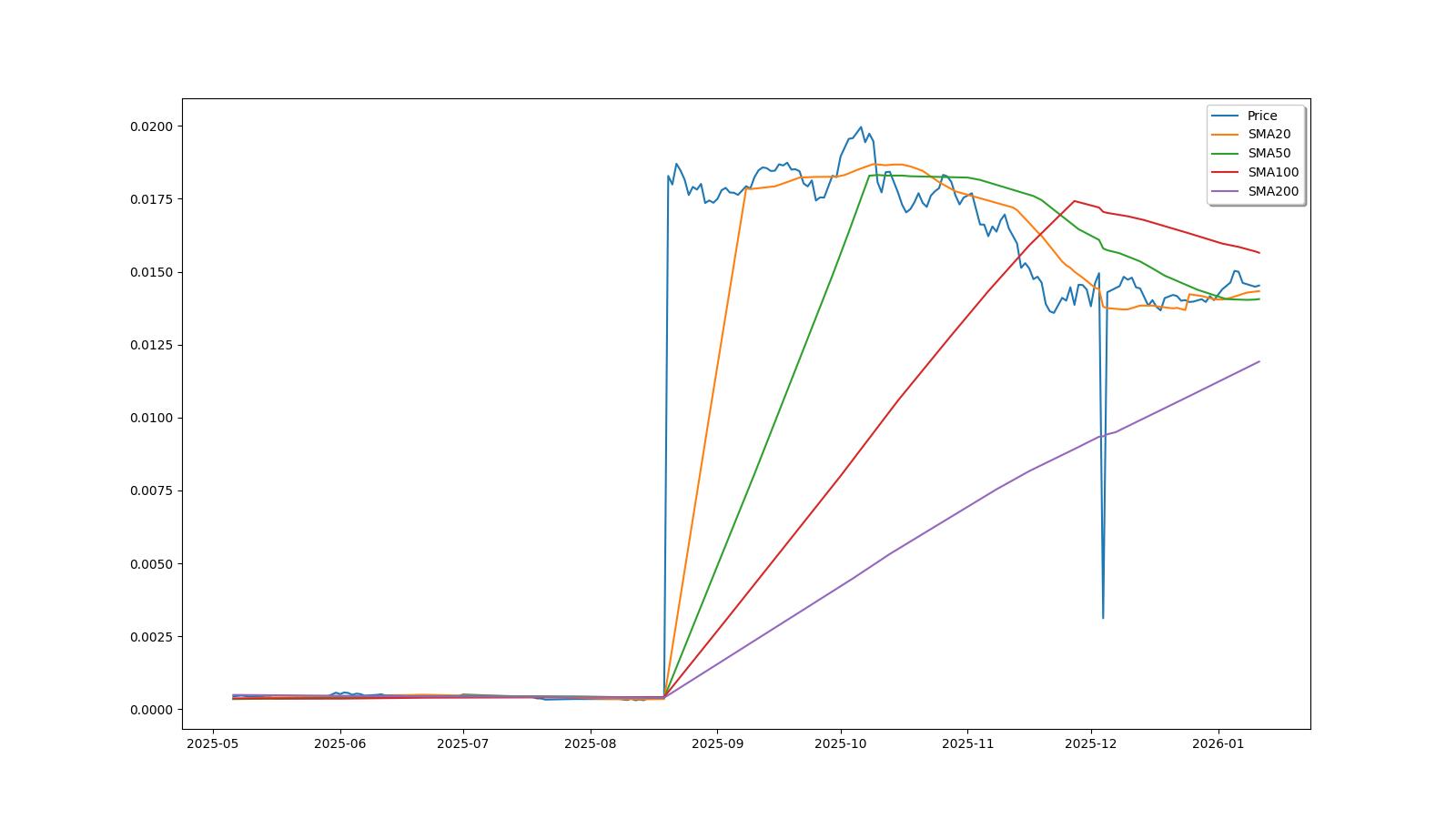 TokenClub Simple Moving Averages
