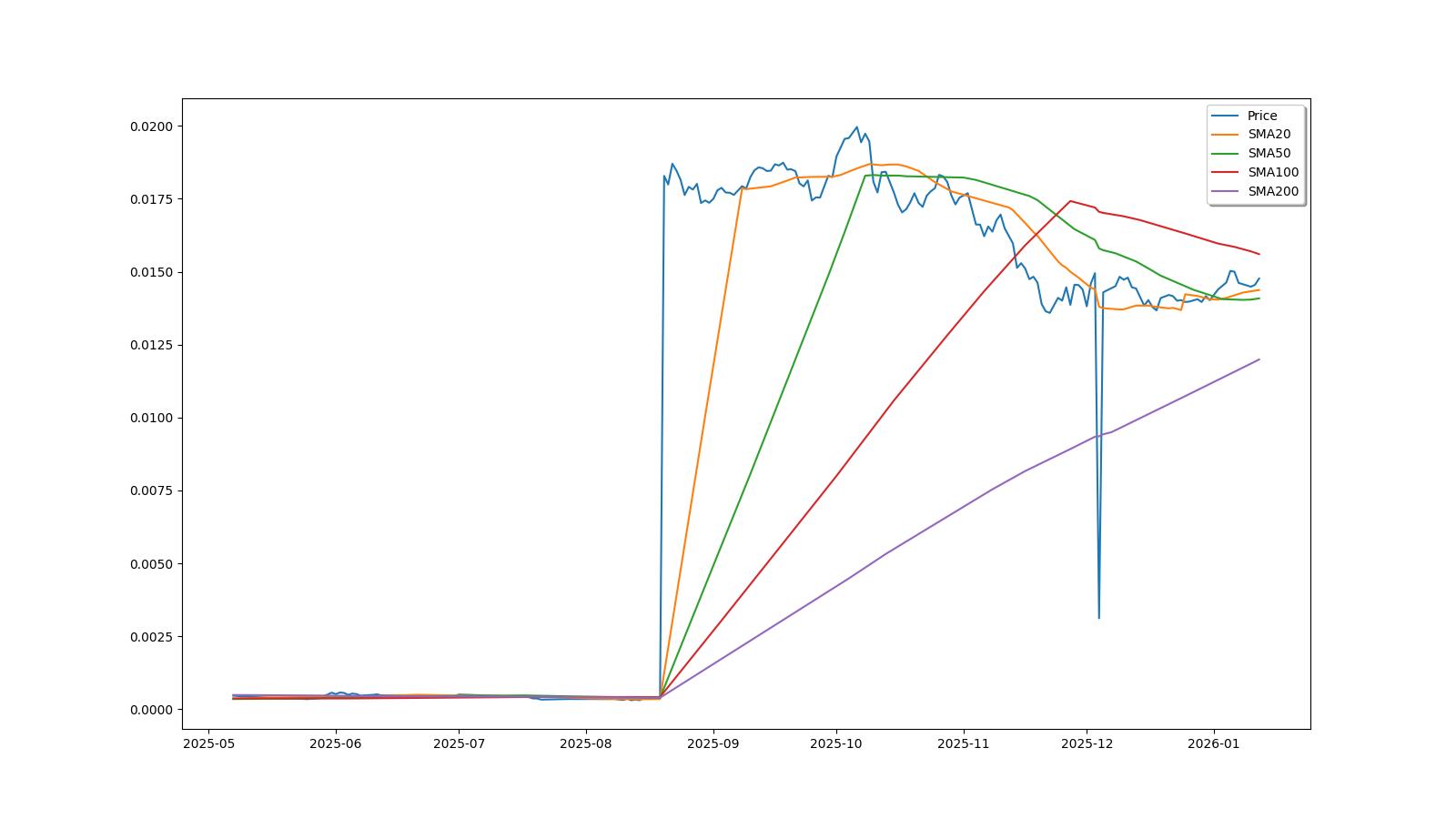 TokenClub Simple Moving Averages