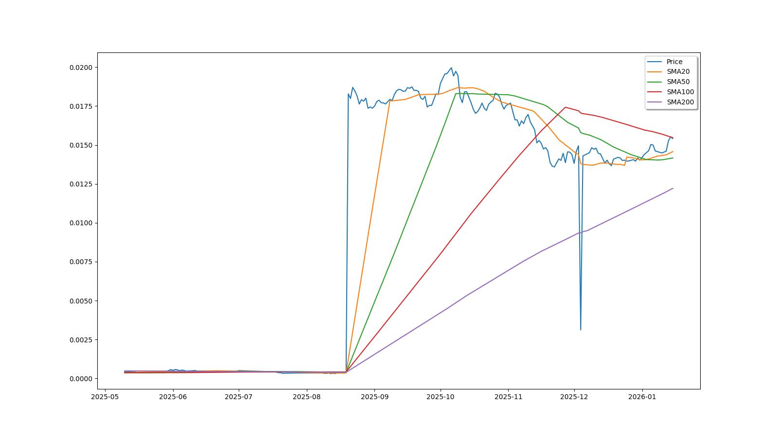 TokenClub Simple Moving Averages