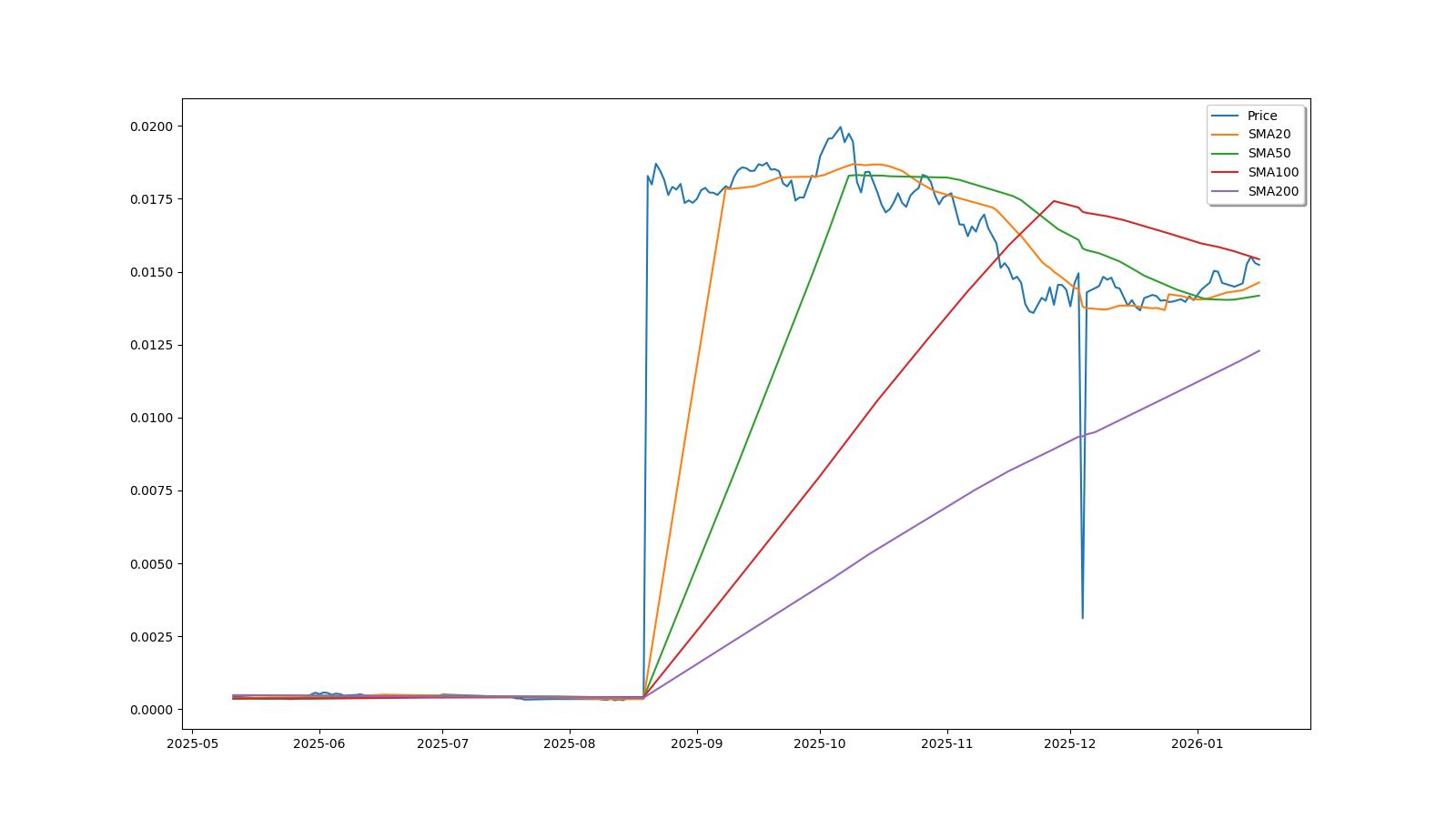 TokenClub Simple Moving Averages