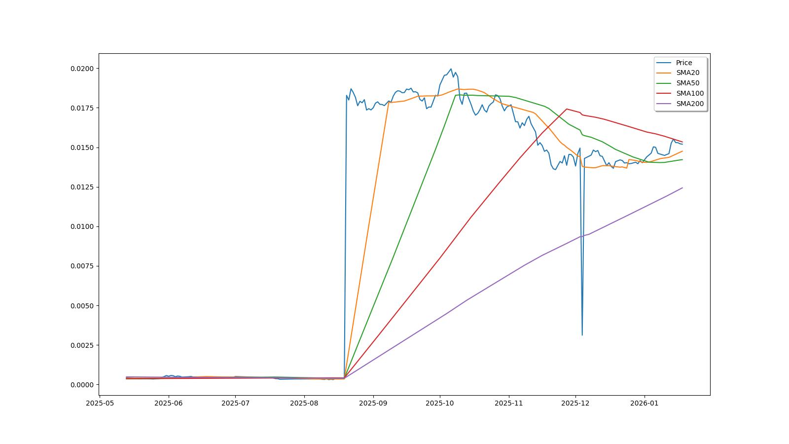 TokenClub Simple Moving Averages