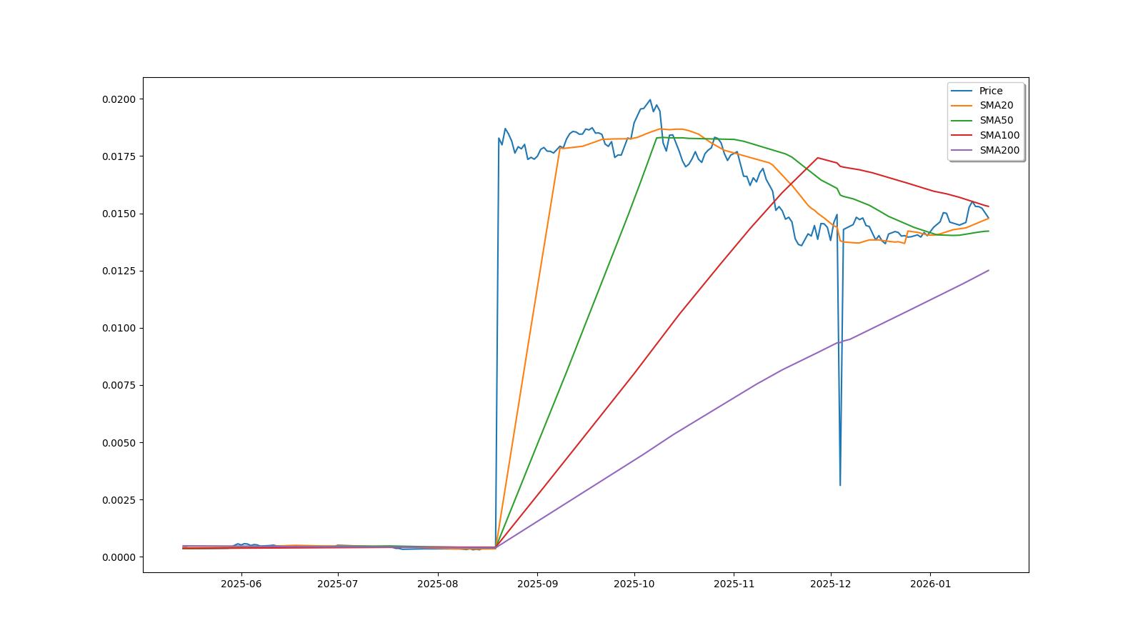 TokenClub Simple Moving Averages