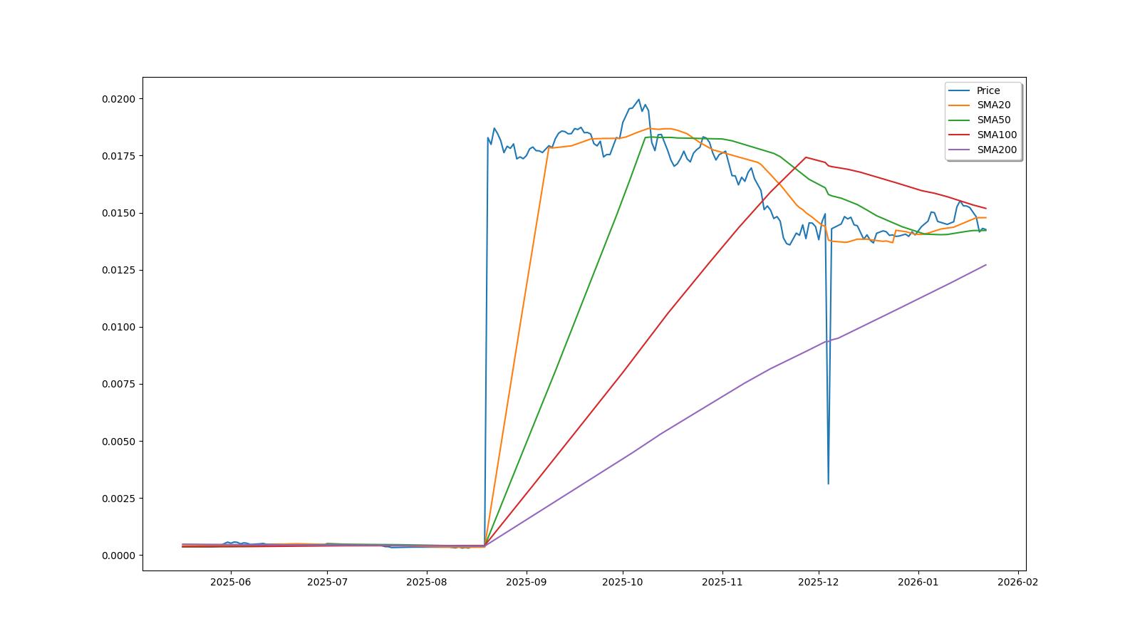 TokenClub Simple Moving Averages