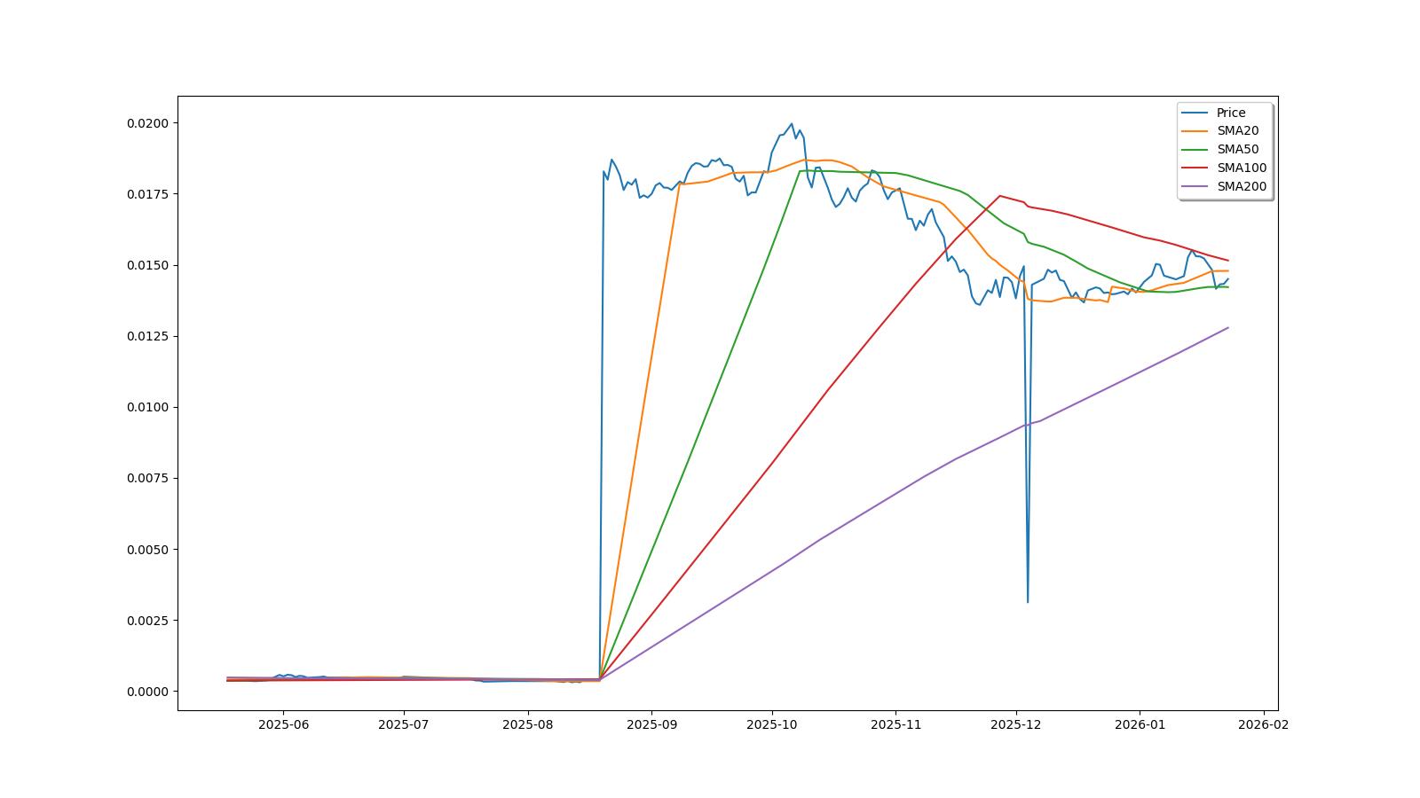 TokenClub Simple Moving Averages
