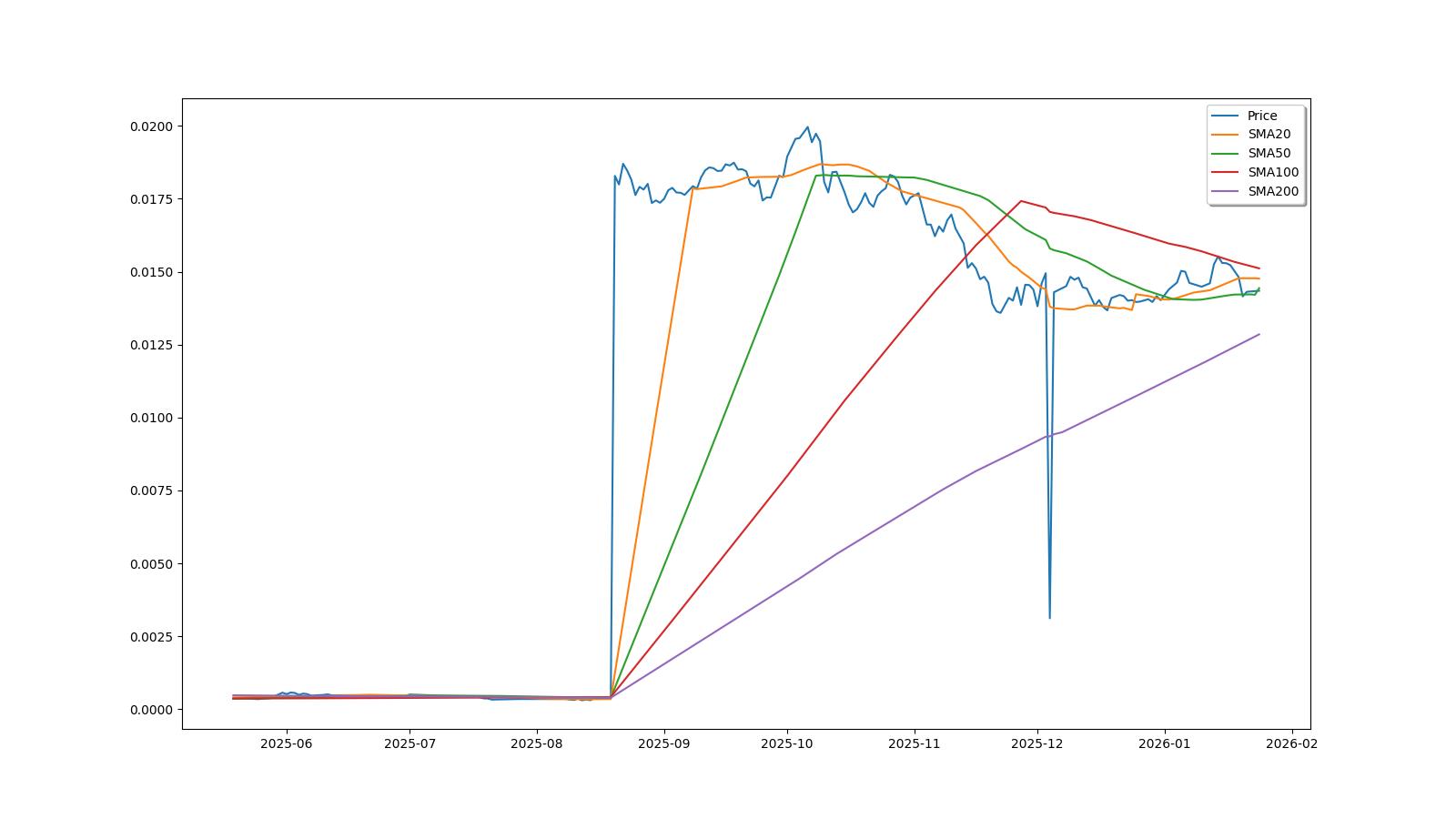 TokenClub Simple Moving Averages