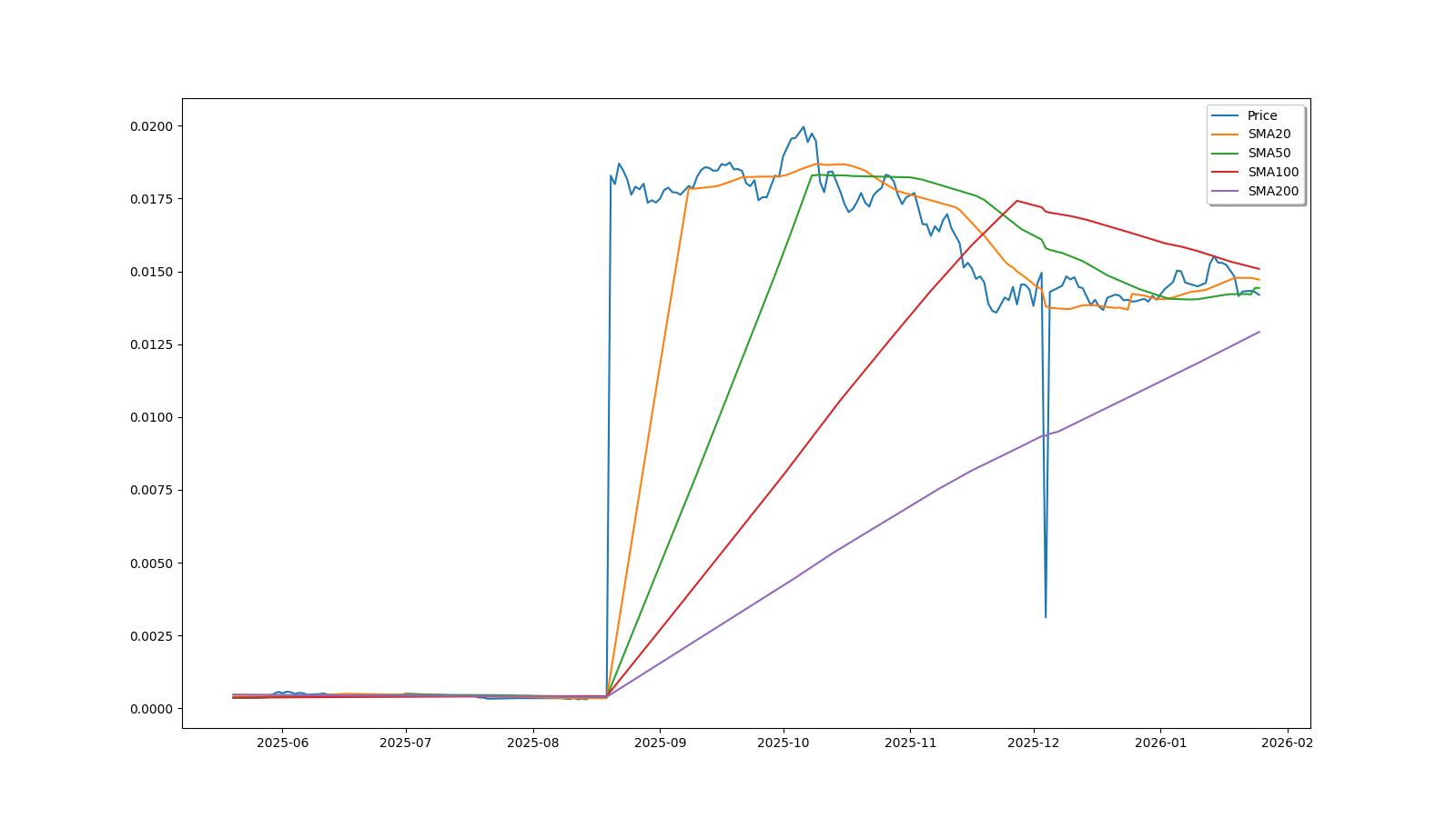 TokenClub Simple Moving Averages