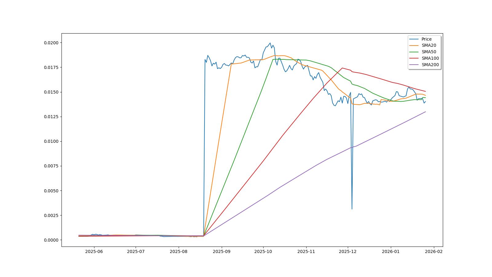 TokenClub Simple Moving Averages